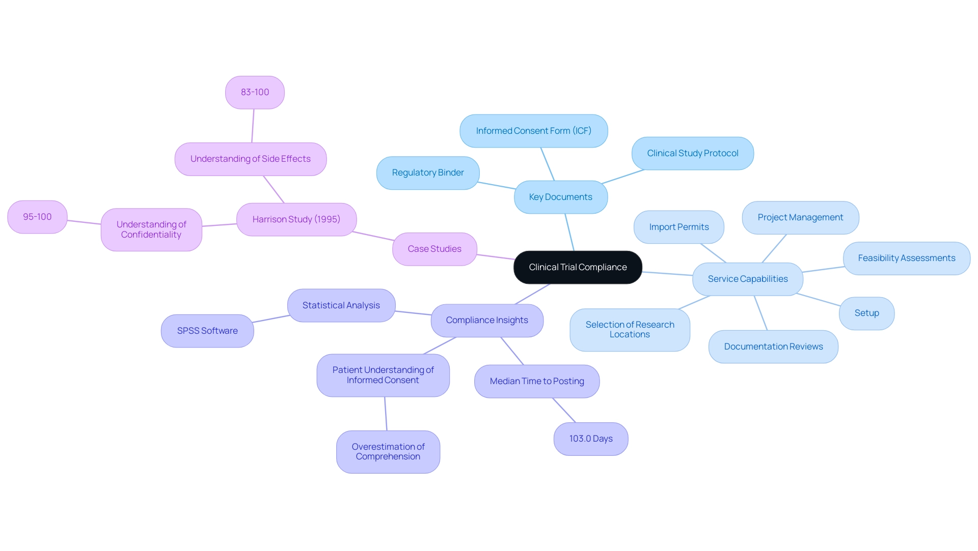 The central node represents clinical trial compliance, with branches showing key documents and service capabilities, each color-coded for clarity.