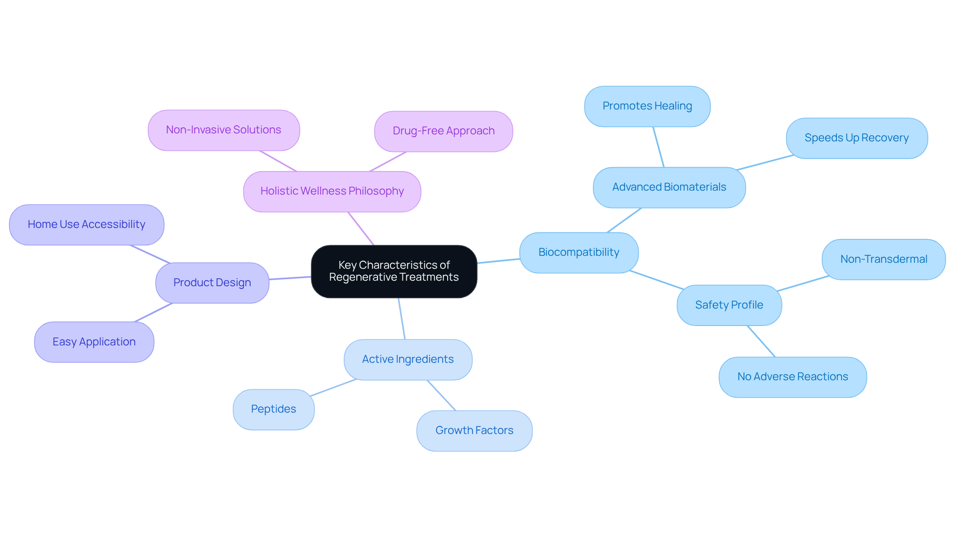 This mindmap starts with the central idea of regenerative treatments and branches out into key characteristics. Each branch represents a different aspect, showing how they relate to the overall theme. Follow the branches to understand the components that contribute to the safety and effectiveness of these health technologies.