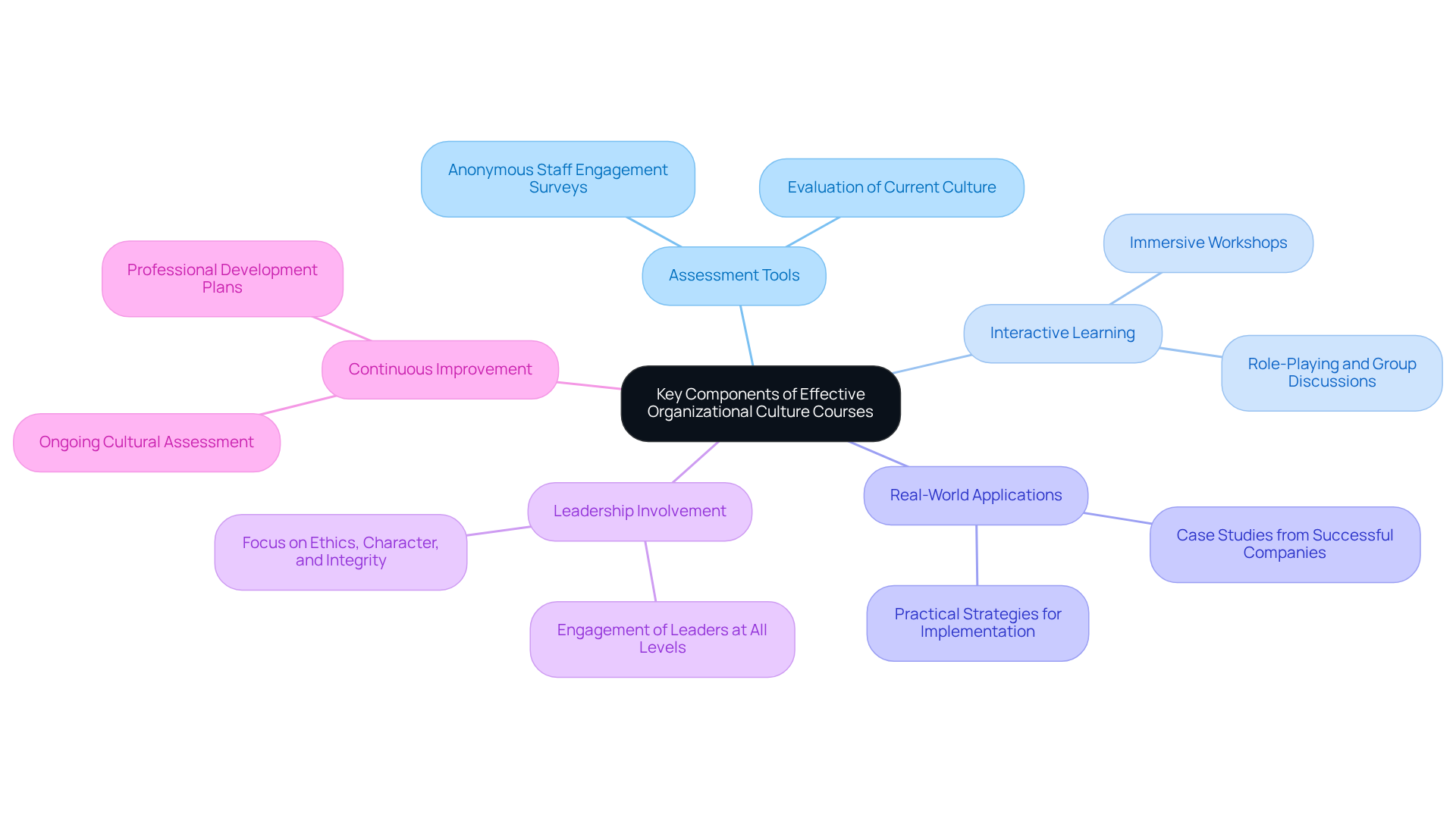The central node represents the main topic, while each branch highlights a crucial component of effective culture courses. Sub-branches provide additional details or examples, helping you understand how each component contributes to building a strong organizational culture.
