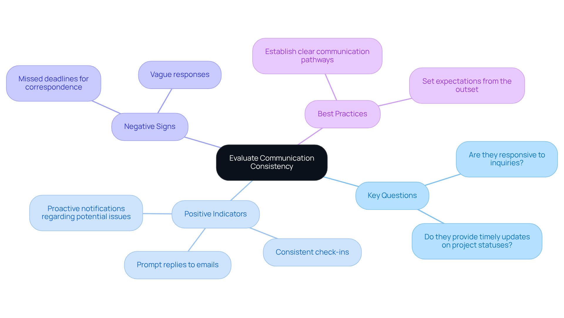 This mindmap shows how to evaluate communication consistency with suppliers. Start at the center with the main topic, then explore the branches for key questions, positive signs of reliability, warning signs, and best practices for effective communication. This mindmap shows how to evaluate communication consistency with suppliers. Start at the center with the main topic, then explore the branches for key questions, positive signs of reliability, warning signs, and best practices for effective communication.