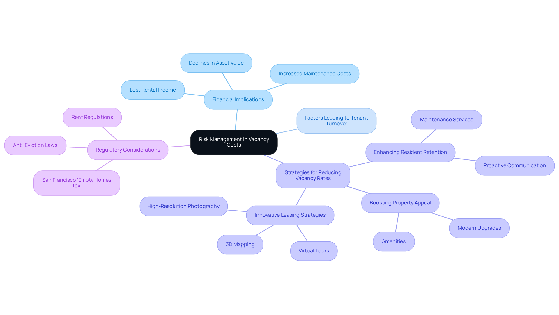The central node represents the main topic, while the branches show different aspects of managing vacancy costs. Each sub-node provides specific details or strategies related to that aspect, helping you see how everything connects.