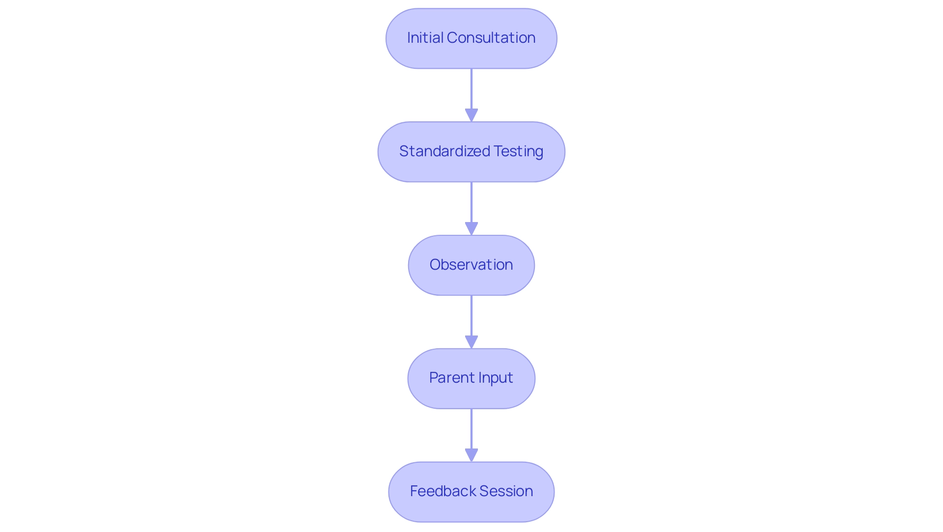 Each box represents a step in the autism assessment process, with arrows indicating the progression from one step to the next.