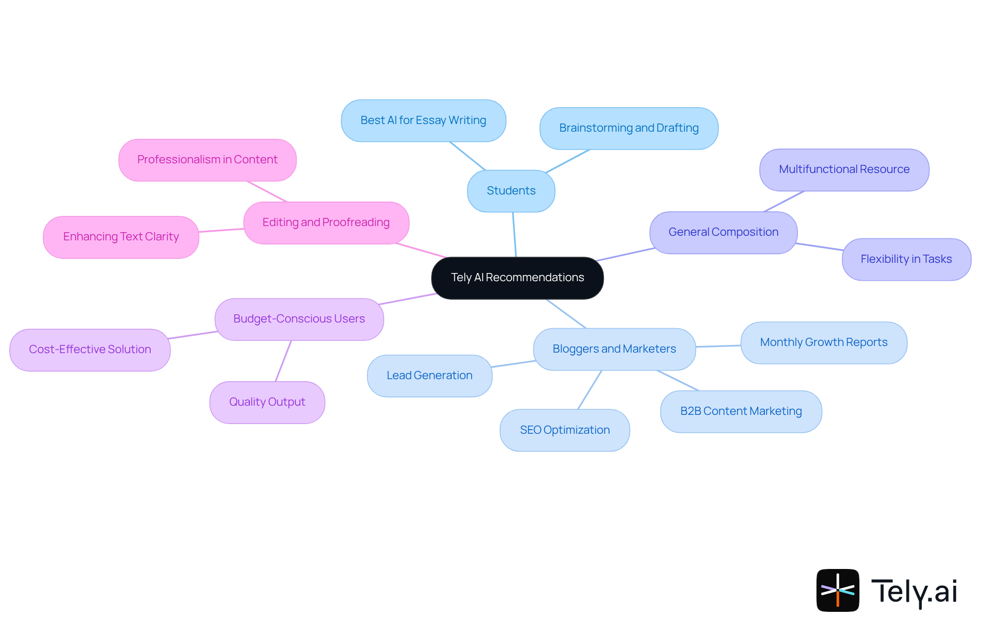 Each branch represents a different type of user. Follow the branches to see how Tely AI can help each group with specific features and advantages tailored just for them. Each branch represents a different type of user. Follow the branches to see how Tely AI can help each group with specific features and advantages tailored just for them.