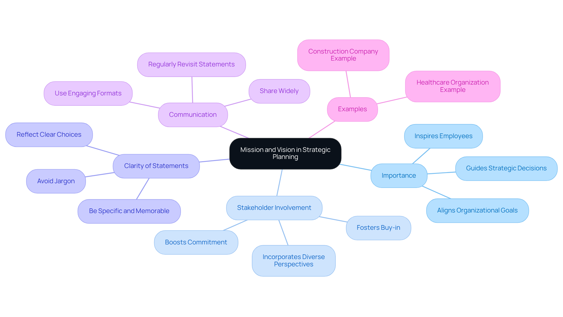 The central node represents the core concept of mission and vision. Each branch shows a key area related to strategic planning, helping you see how they all connect and contribute to aligning your organization's efforts. The central node represents the core concept of mission and vision. Each branch shows a key area related to strategic planning, helping you see how they all connect and contribute to aligning your organization's efforts.