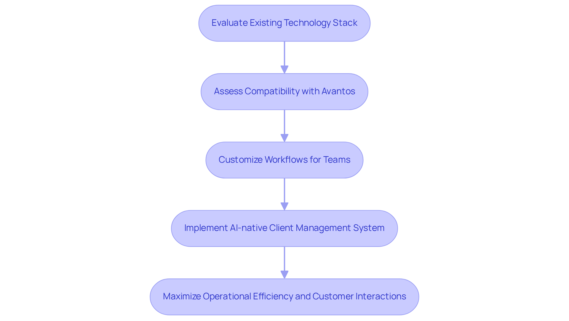 Each box represents a step in the integration process. Follow the arrows to see how each step leads to the next, ultimately achieving enhanced operational efficiency and better customer interactions.