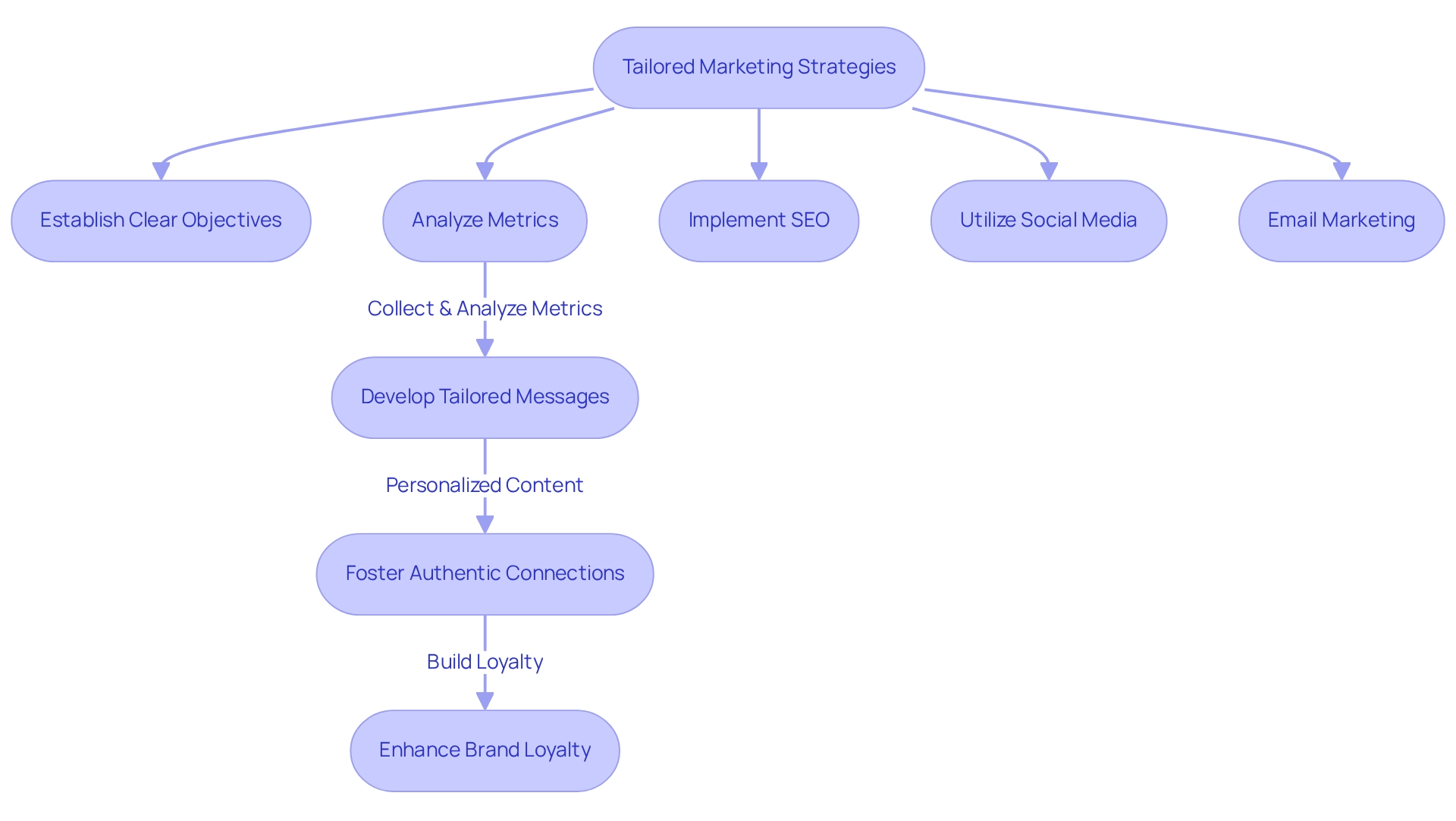 Each box represents a step in the marketing strategy process. Follow the arrows to see how each step leads to the next, guiding entrepreneurs through their tailored marketing journey.