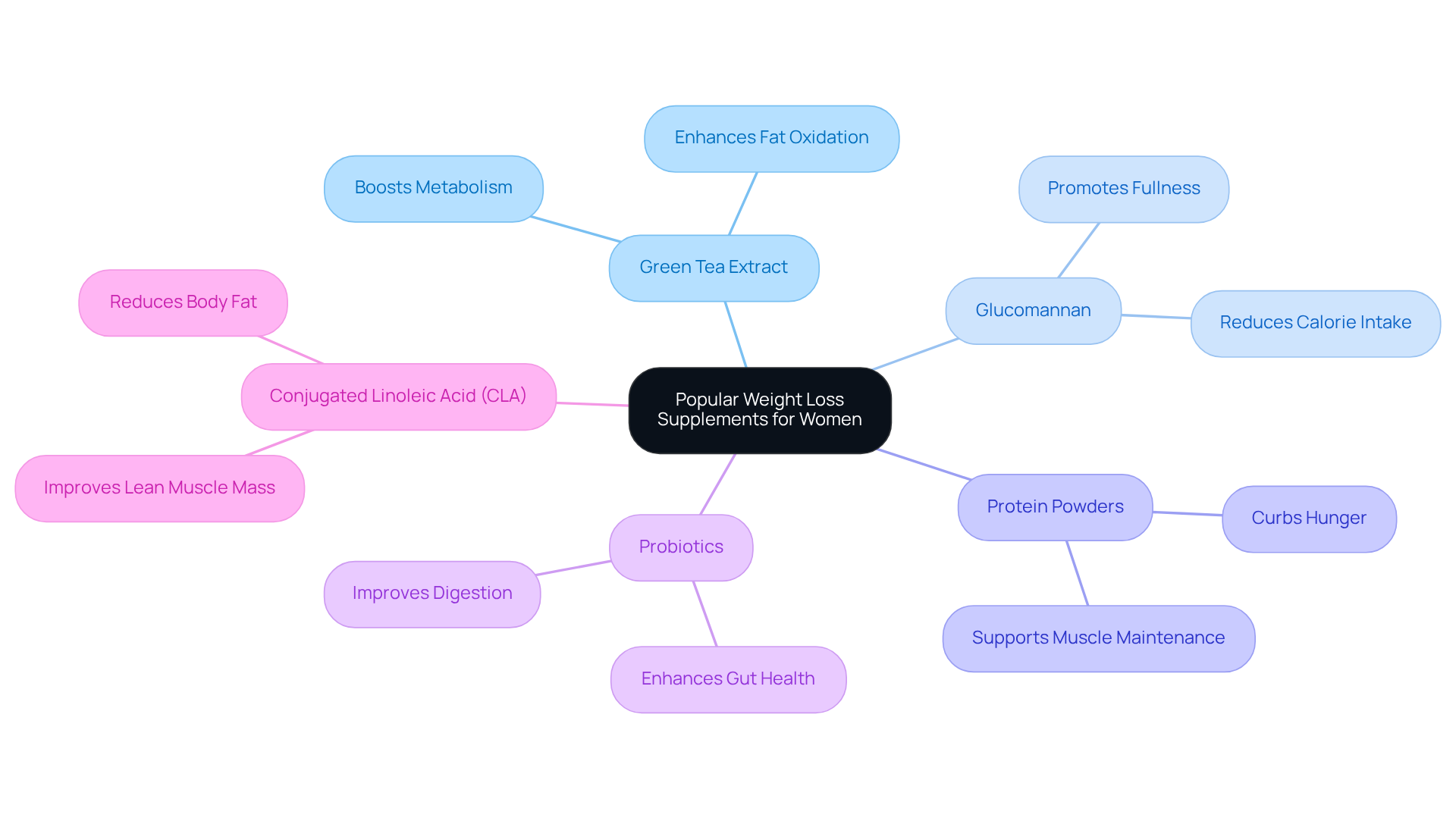 This mindmap starts with the main topic of weight loss supplements for women at the center. Each branch represents a different supplement, and the sub-branches detail their specific benefits. This layout helps you see how each supplement contributes to weight loss and overall wellness.