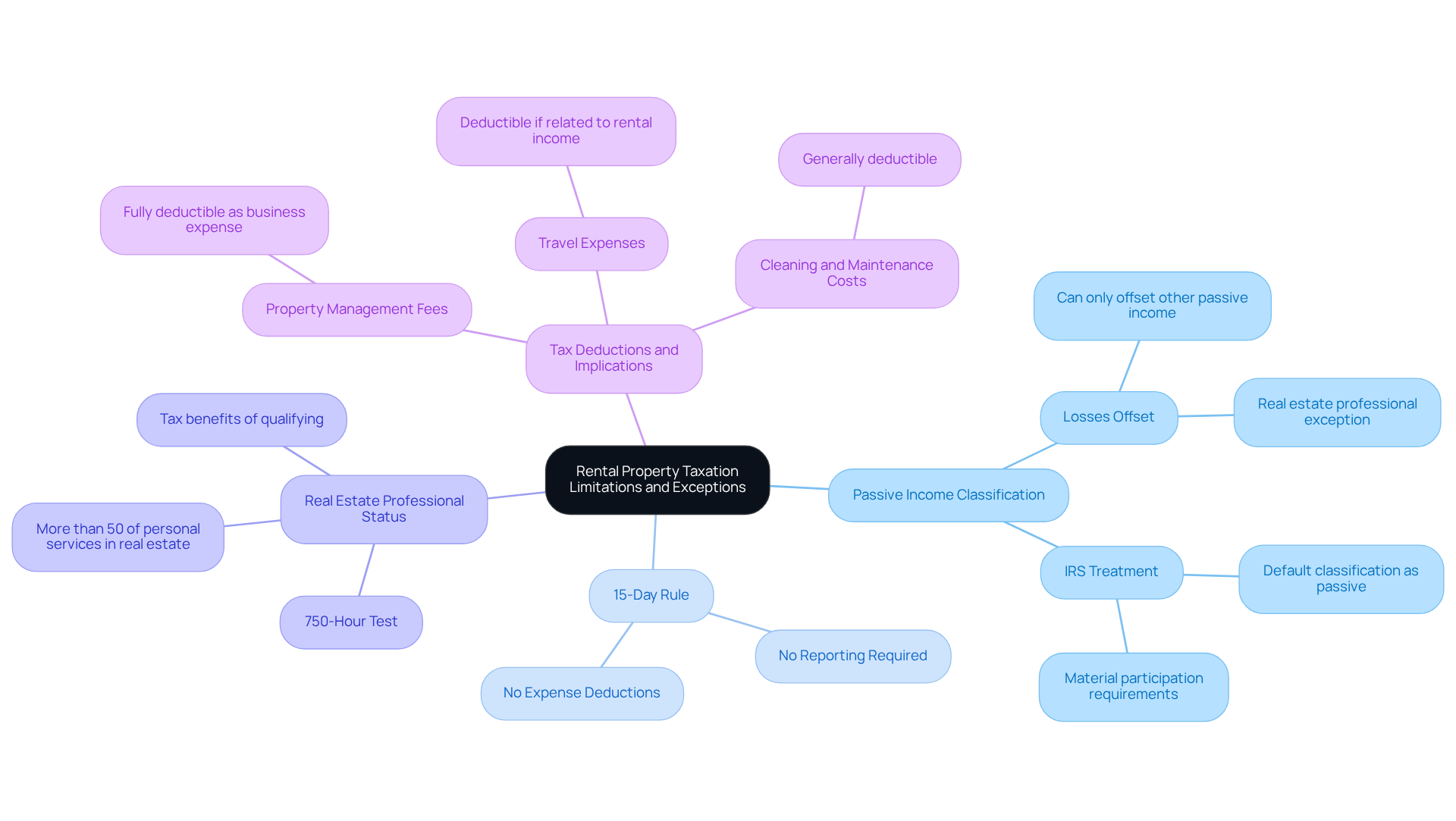 This mindmap starts with the main topic in the center and branches out to show important rules and exceptions. Each branch represents a key area of tax implications, helping you see how they relate to the overall theme of rental property taxation.