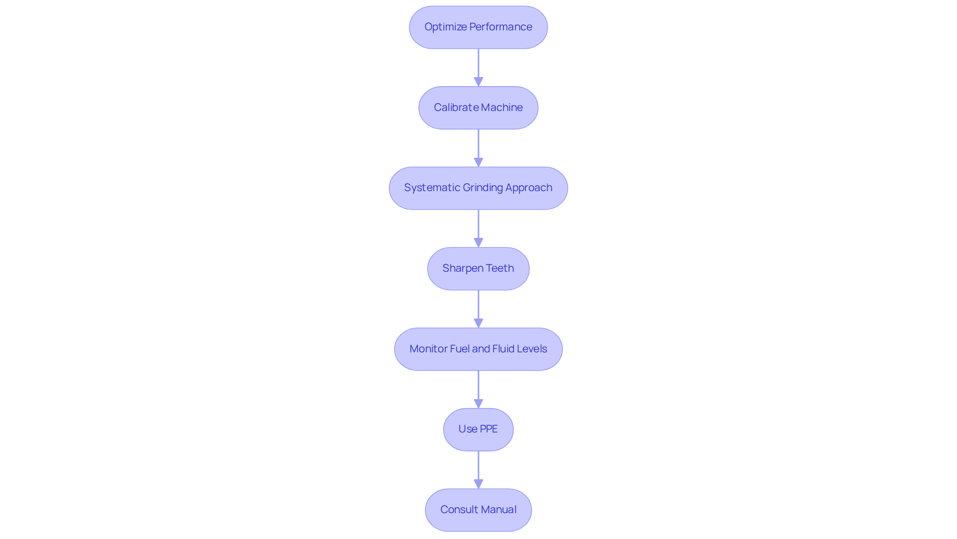 Follow the arrows to see the recommended steps for optimizing your stump grinder's performance. Each box represents an important action to take, ensuring efficiency and safety during operations. Follow the arrows to see the recommended steps for optimizing your stump grinder's performance. Each box represents an important action to take, ensuring efficiency and safety during operations.