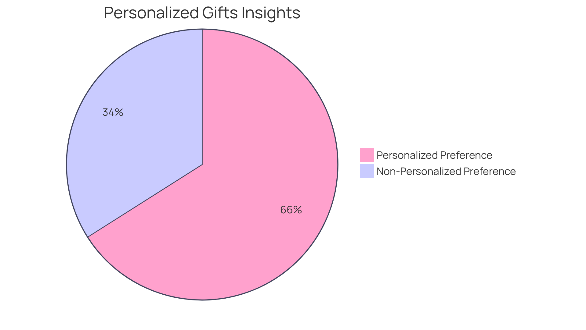 Each slice represents a part of the overall consumer sentiment: one slice shows the preference for personalized gifts (66%) while the other represents those who are less inclined, illustrating the strong inclination towards customization. Each slice represents a part of the overall consumer sentiment: one slice shows the preference for personalized gifts (66%) while the other represents those who are less inclined, illustrating the strong inclination towards customization.