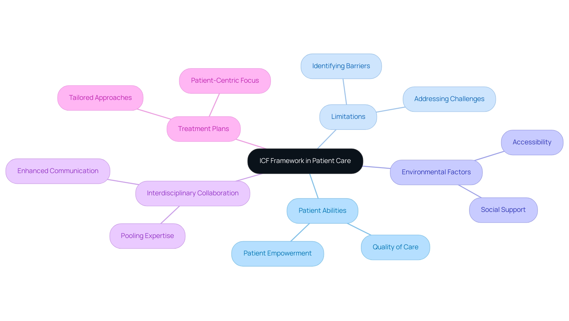 The central node represents the ICF framework, with branches illustrating key components such as patient abilities, limitations, and interdisciplinary collaboration.