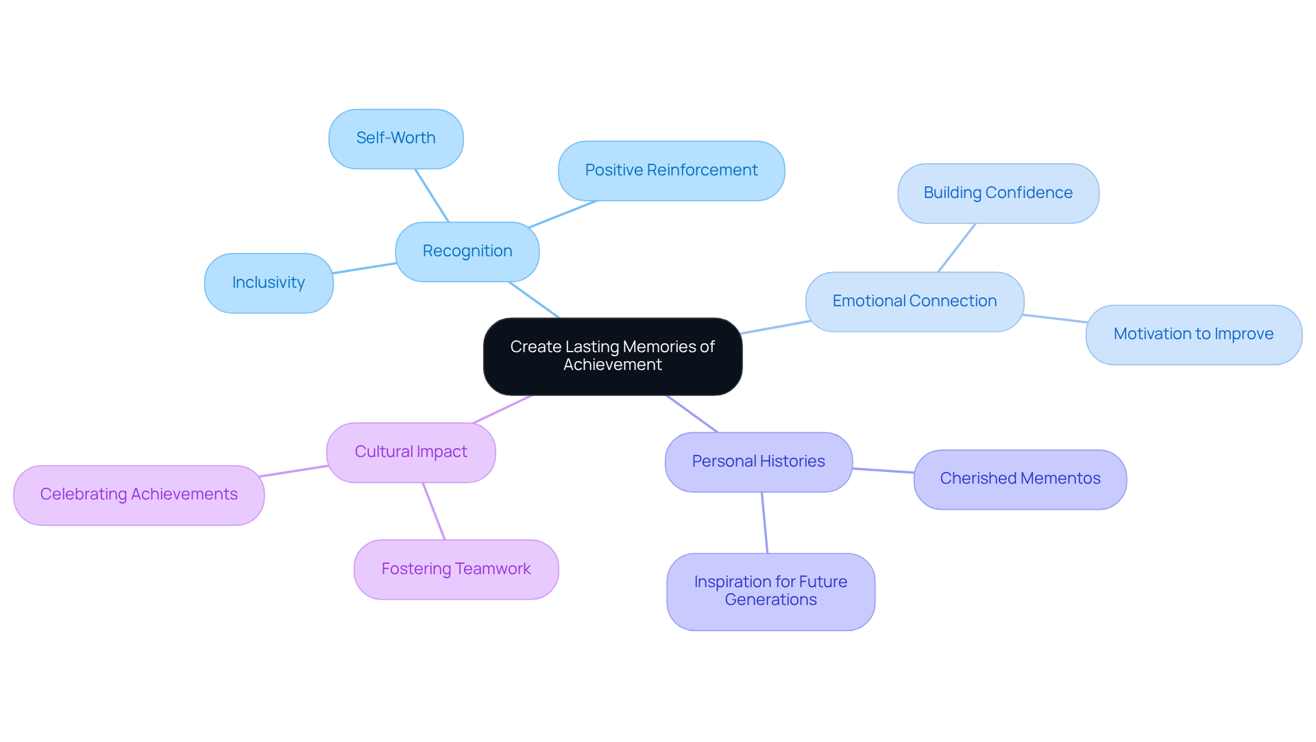 This mindmap illustrates how custom car awards create lasting memories and recognition for athletes. Each branch represents a key theme related to the emotional and cultural importance of these awards.