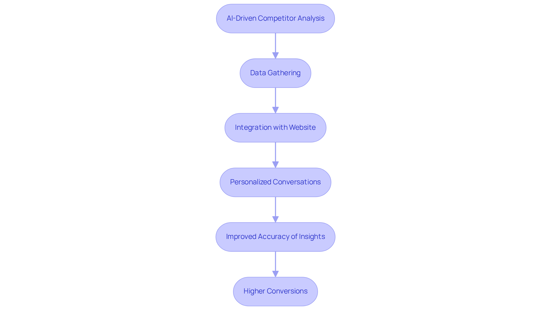 Each step in the flowchart represents a part of the process of using AI for competitor analysis. Follow the arrows to see how each action contributes to the overall efficiency and effectiveness of the analysis.