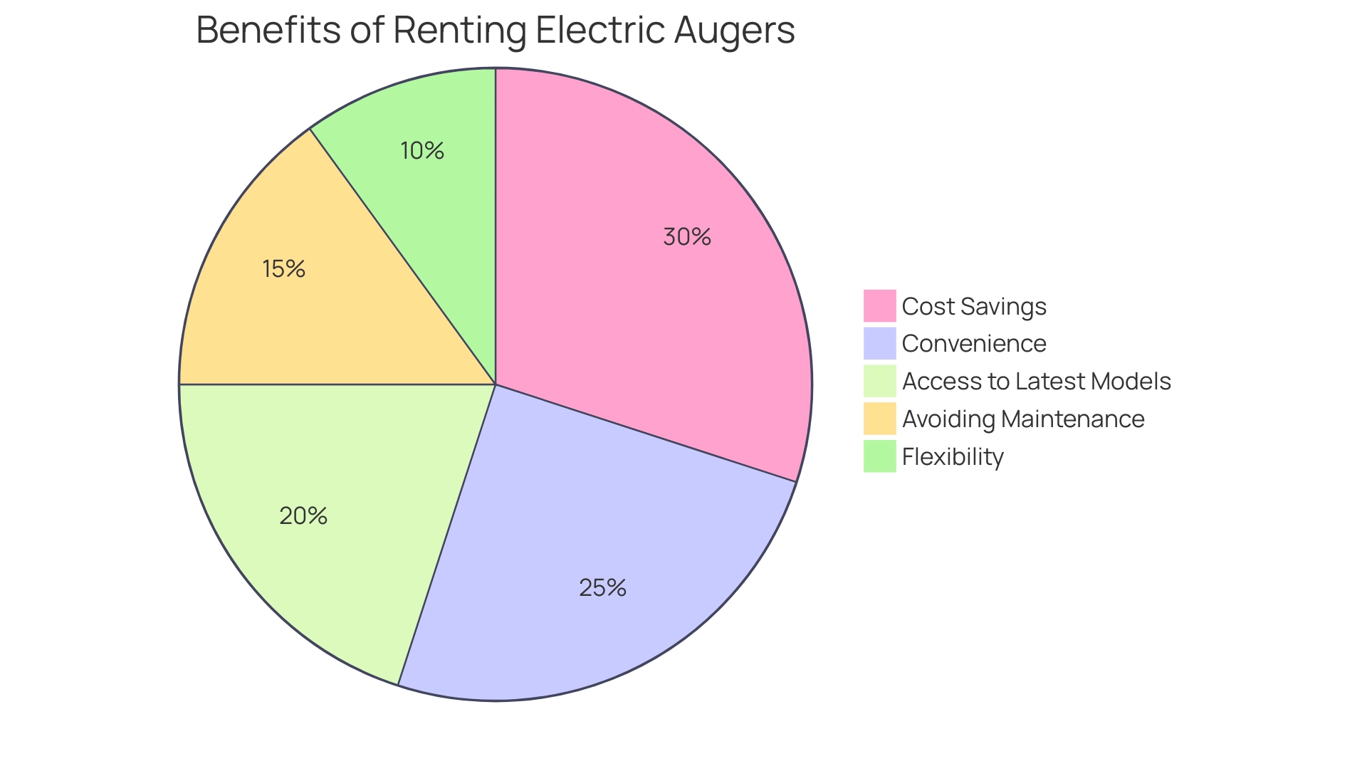 Each segment of the pie chart represents a benefit of renting electric augers, with its size corresponding to the estimated impact of that benefit.