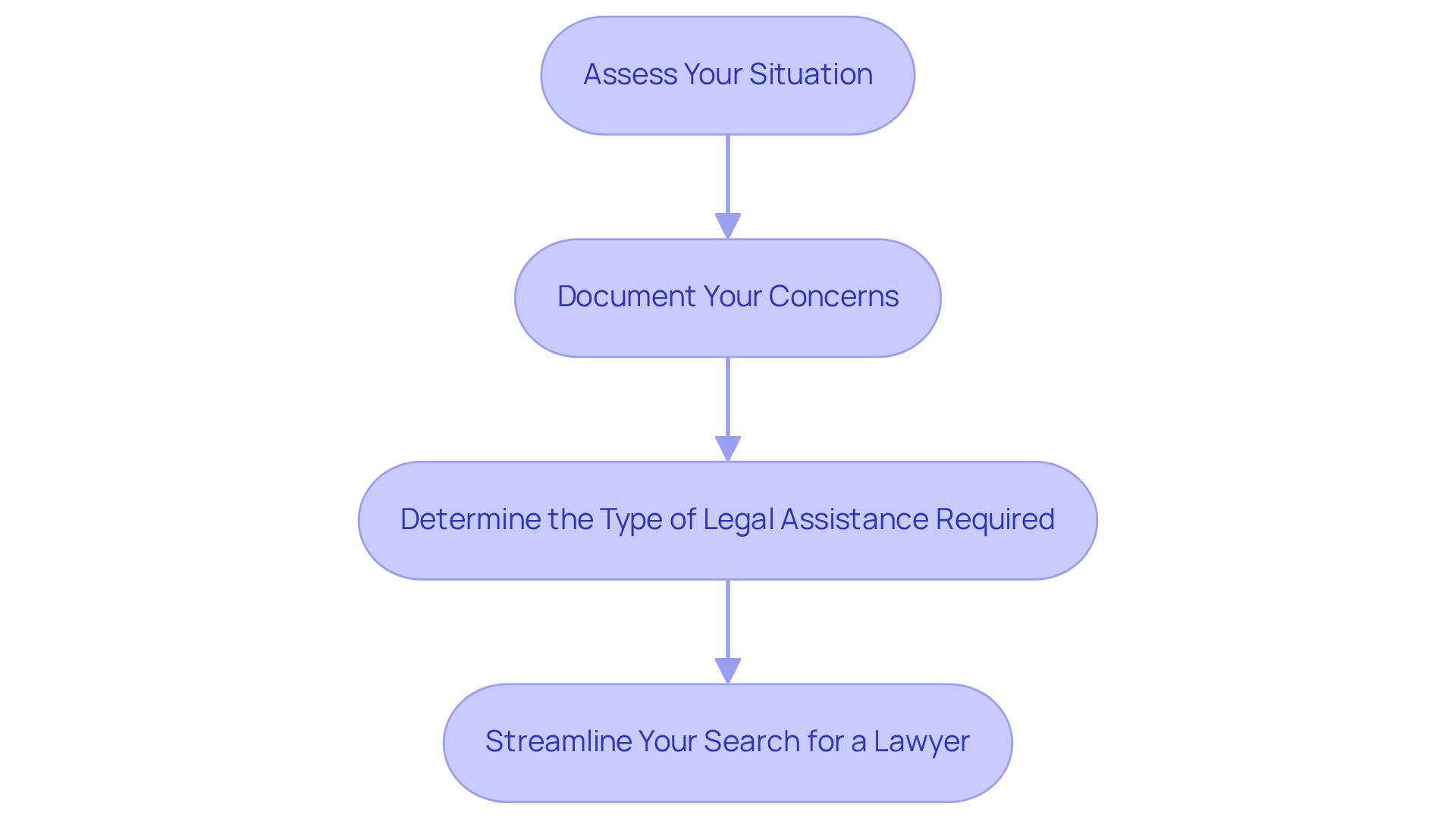 Each box represents a step in the process of identifying your legal needs. Follow the arrows to see how to move from one step to the next, ensuring you cover all necessary actions.