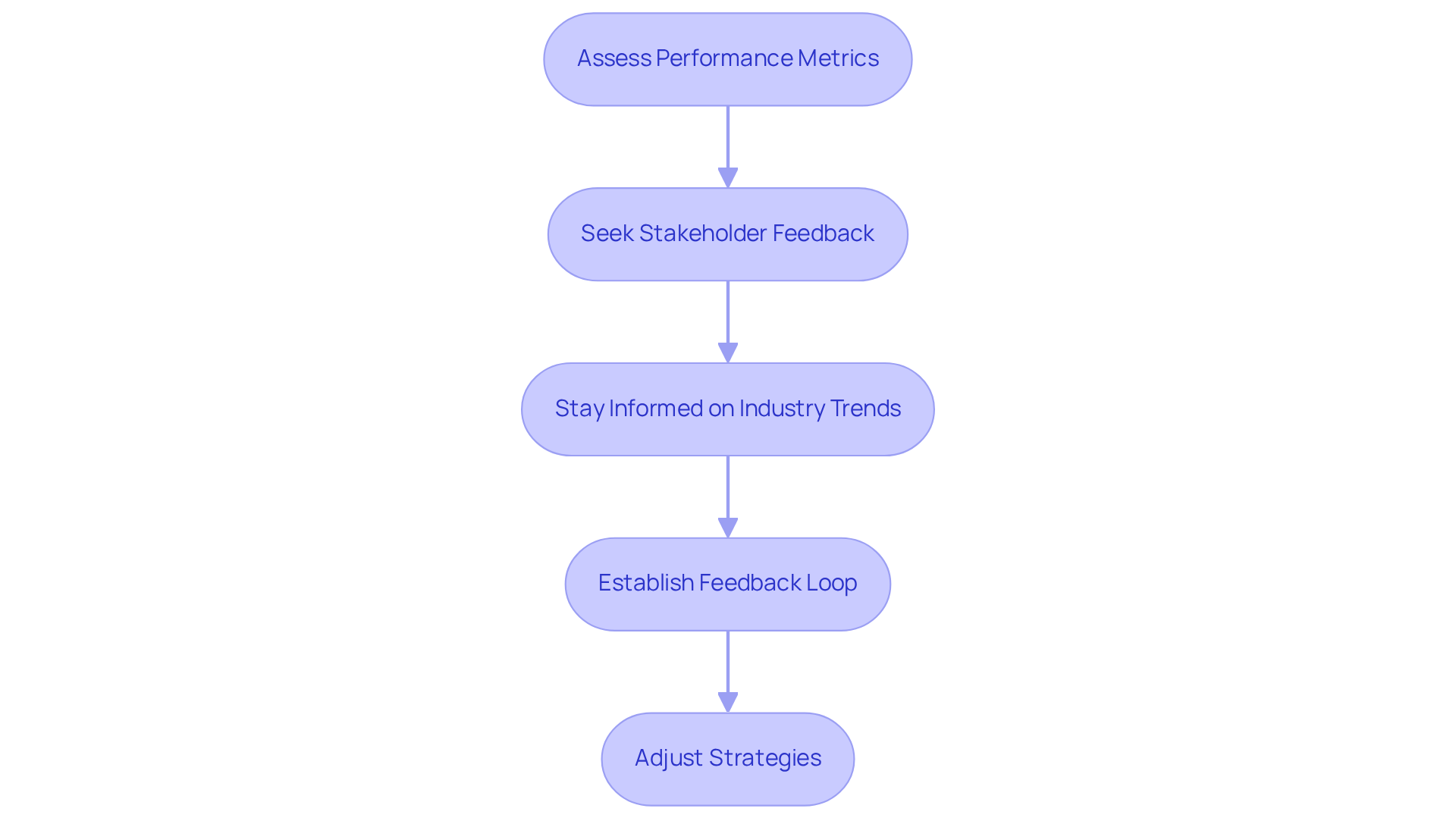 Each box represents a step in the process of refining strategies. Follow the arrows to see how each action leads to the next, ultimately enhancing communication and effectiveness.