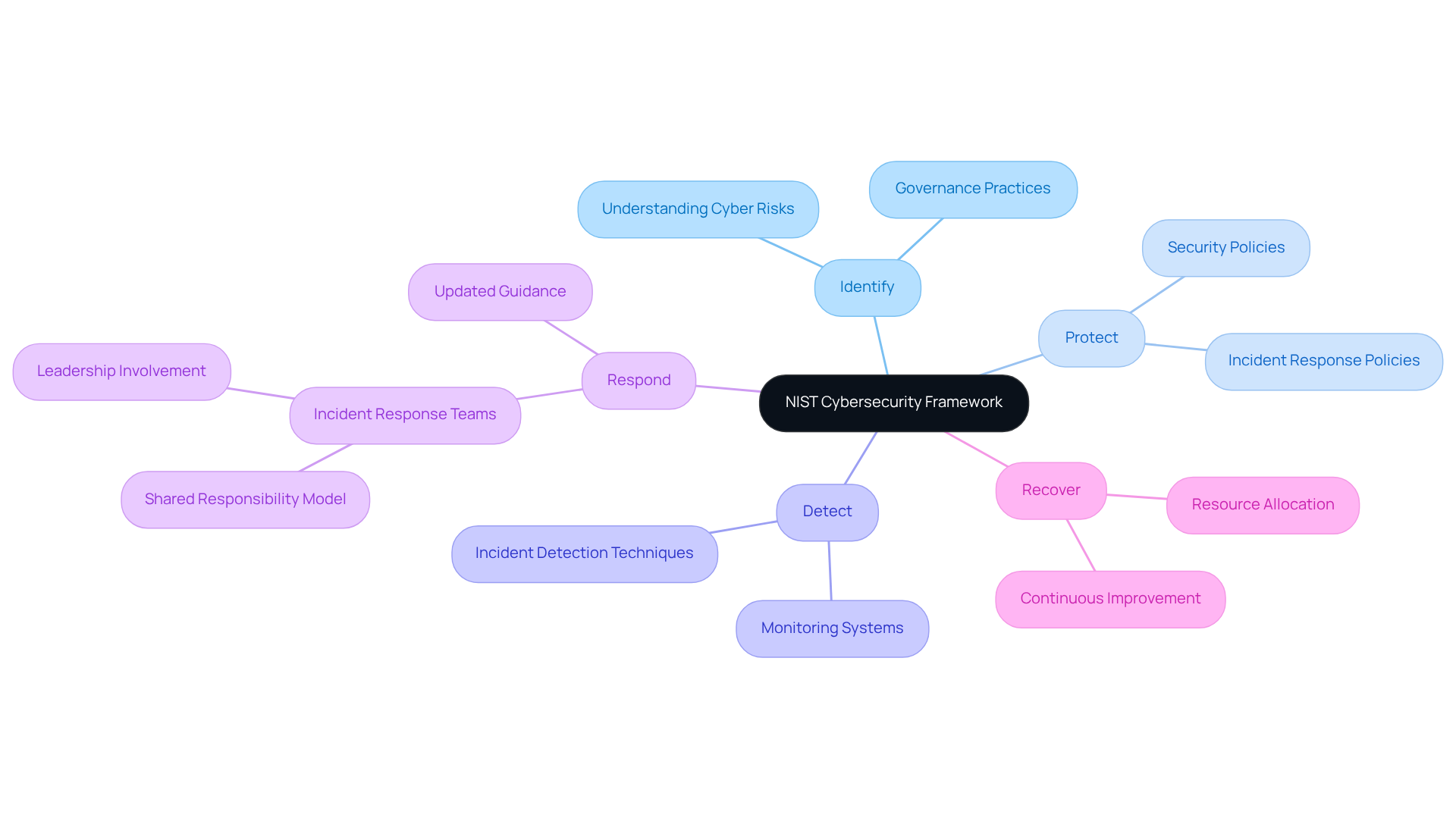 The central topic is the NIST CSF, with branches representing the core functions and sub-branches detailing strategies and updates. This layout helps you understand how different components relate to overall risk management. The central topic is the NIST CSF, with branches representing the core functions and sub-branches detailing strategies and updates. This layout helps you understand how different components relate to overall risk management.