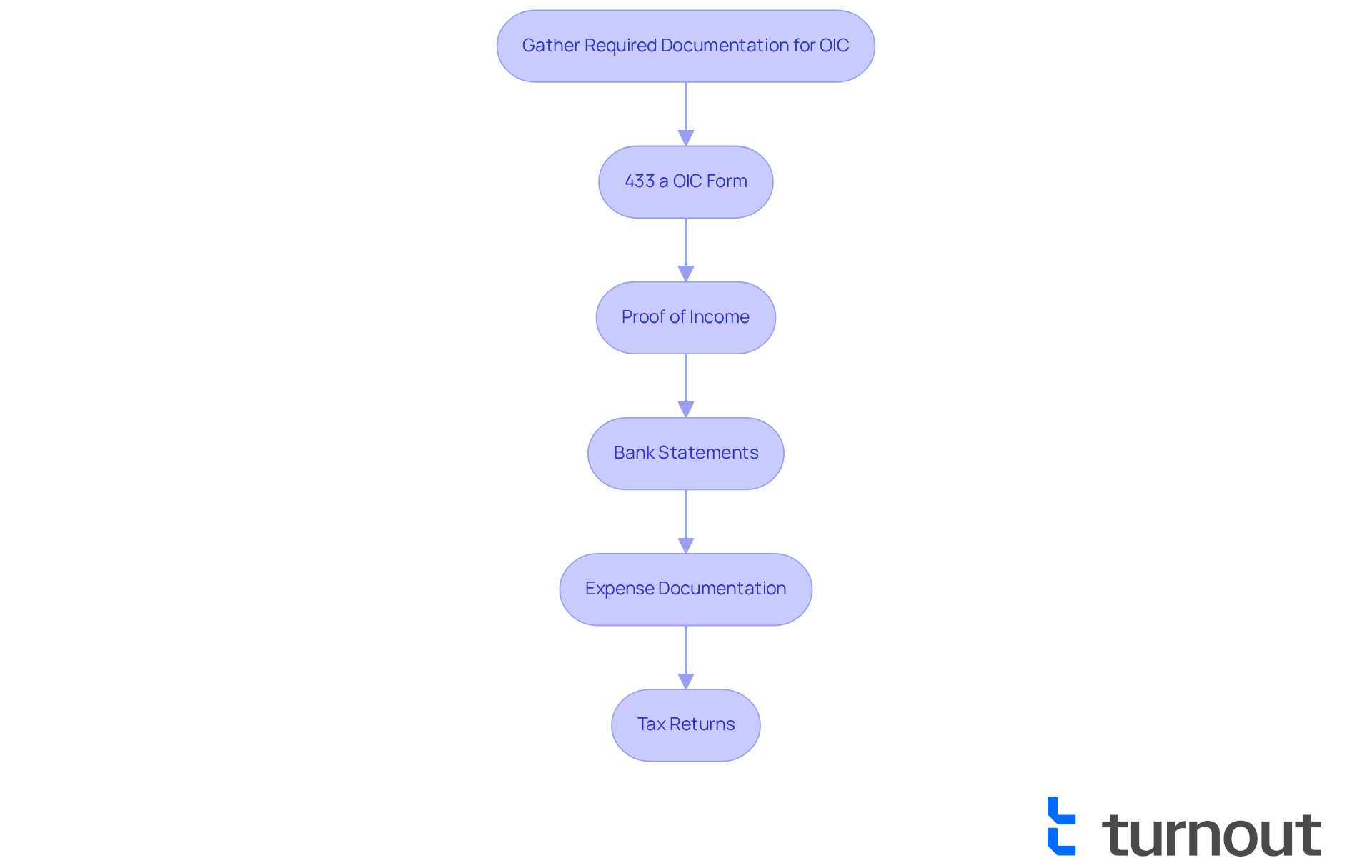 Each box represents a document you need to gather for your application. Follow the arrows to see the order in which you should collect them to ensure a complete and successful submission.
