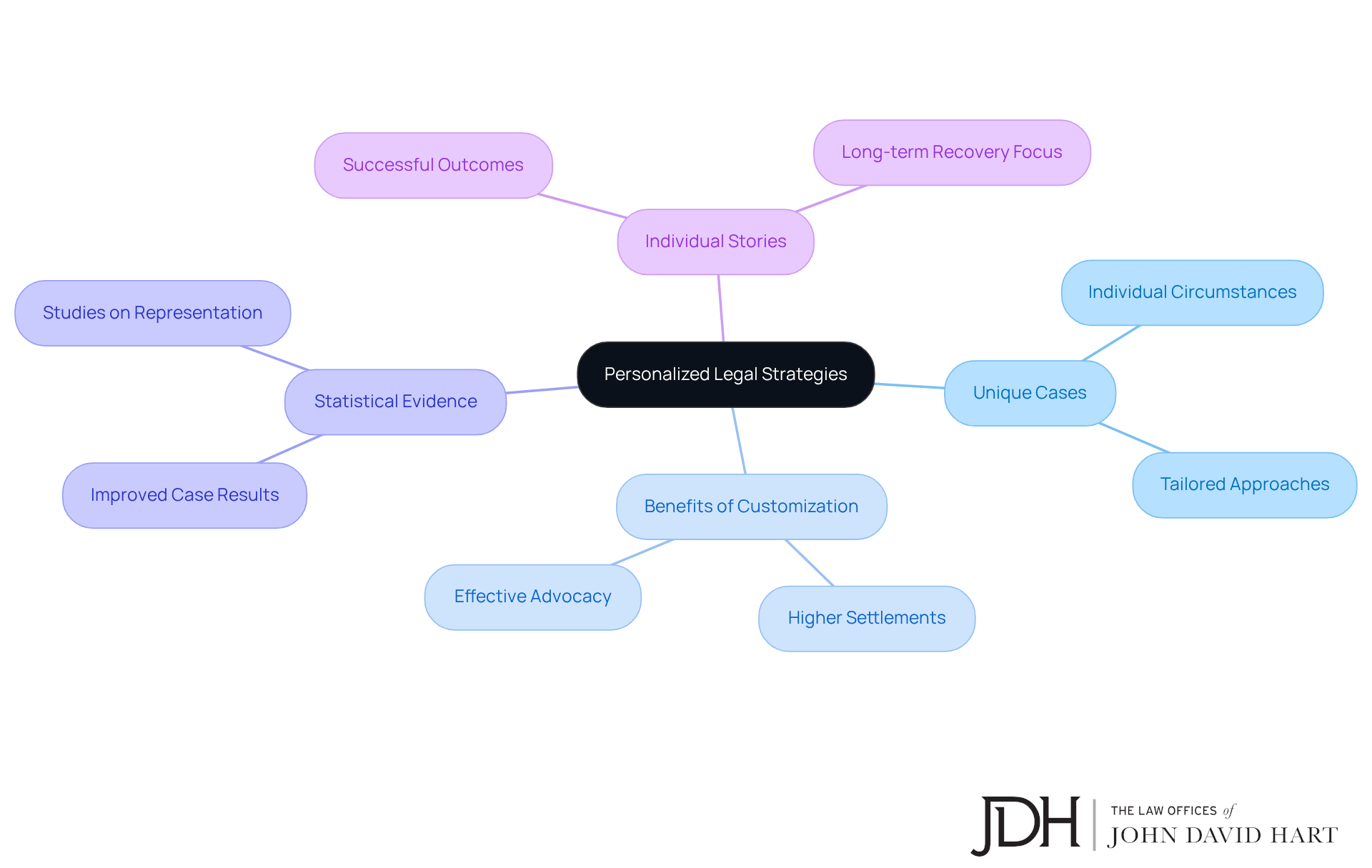 The center shows the main concept of personalized legal strategies. Follow the branches to explore how unique cases and tailored approaches enhance outcomes for individuals facing personal harm. The center shows the main concept of personalized legal strategies. Follow the branches to explore how unique cases and tailored approaches enhance outcomes for individuals facing personal harm.