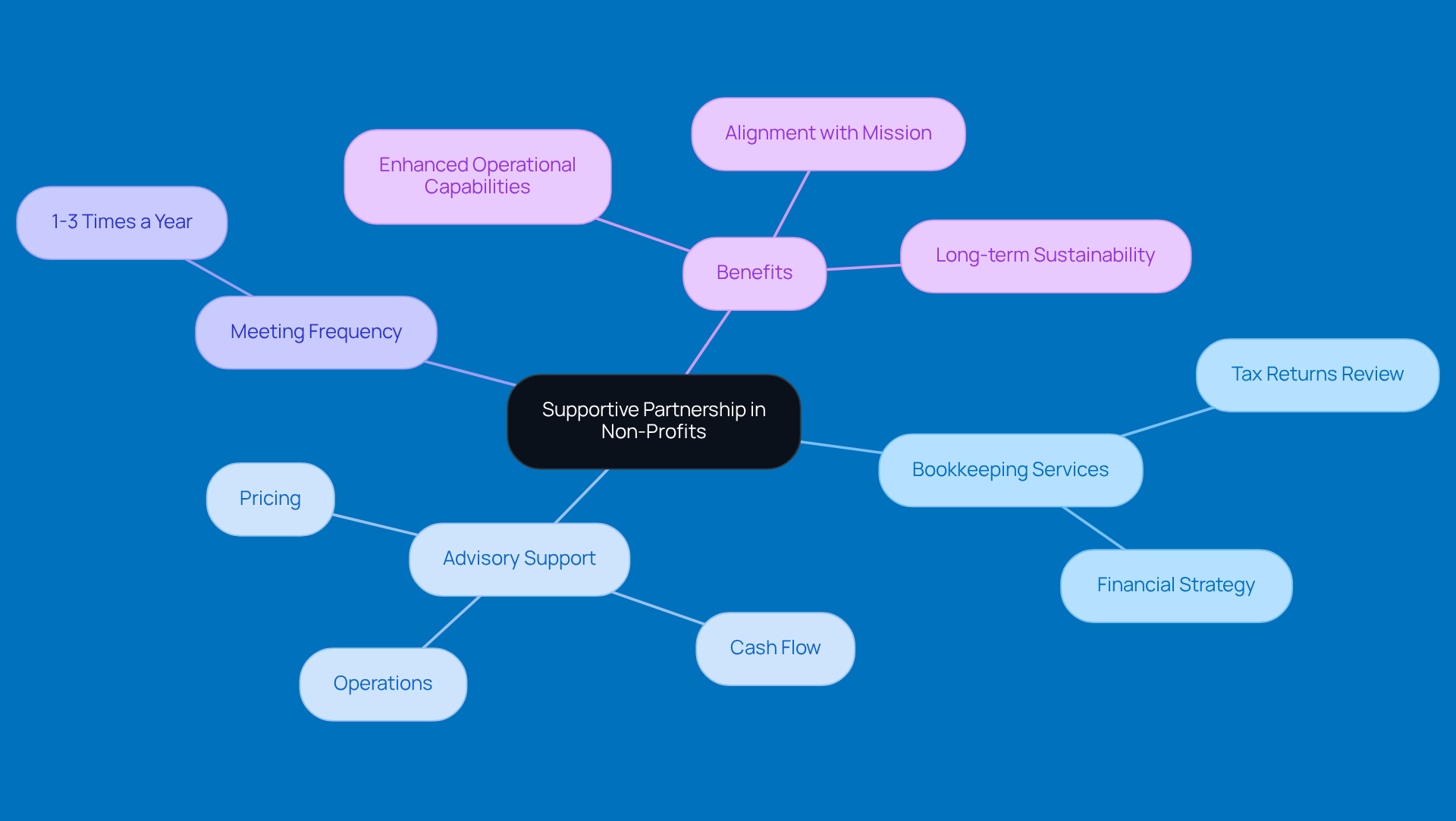 Start at the center with the main idea of supportive partnerships, then explore the branches that show how these partnerships enhance operations, including services offered and their benefits. Start at the center with the main idea of supportive partnerships, then explore the branches that show how these partnerships enhance operations, including services offered and their benefits.