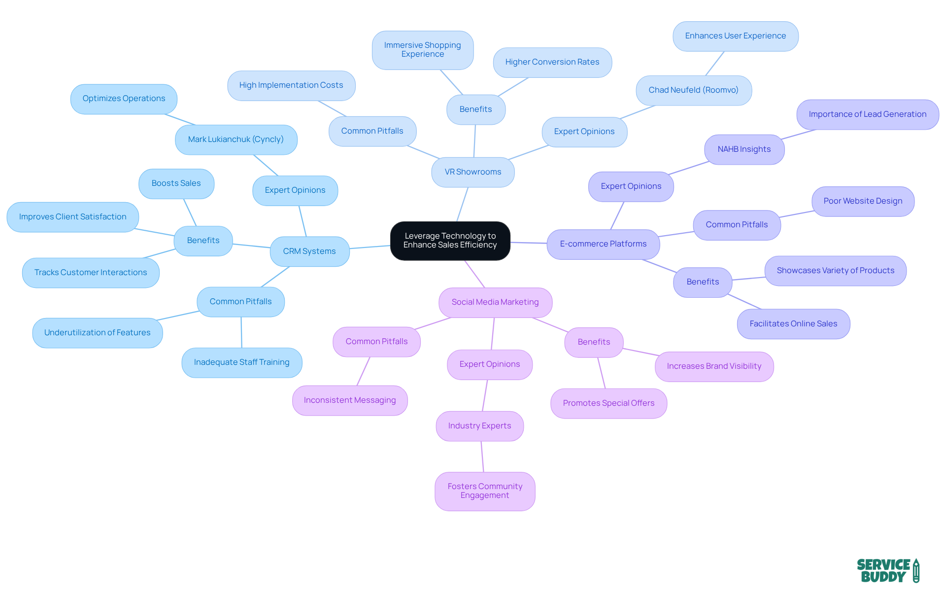 Start at the center with the main goal, and follow the branches to explore each technology strategy and its benefits. Each color-coded branch represents a different approach retailers can take to improve their sales processes. Start at the center with the main goal, and follow the branches to explore each technology strategy and its benefits. Each color-coded branch represents a different approach retailers can take to improve their sales processes.