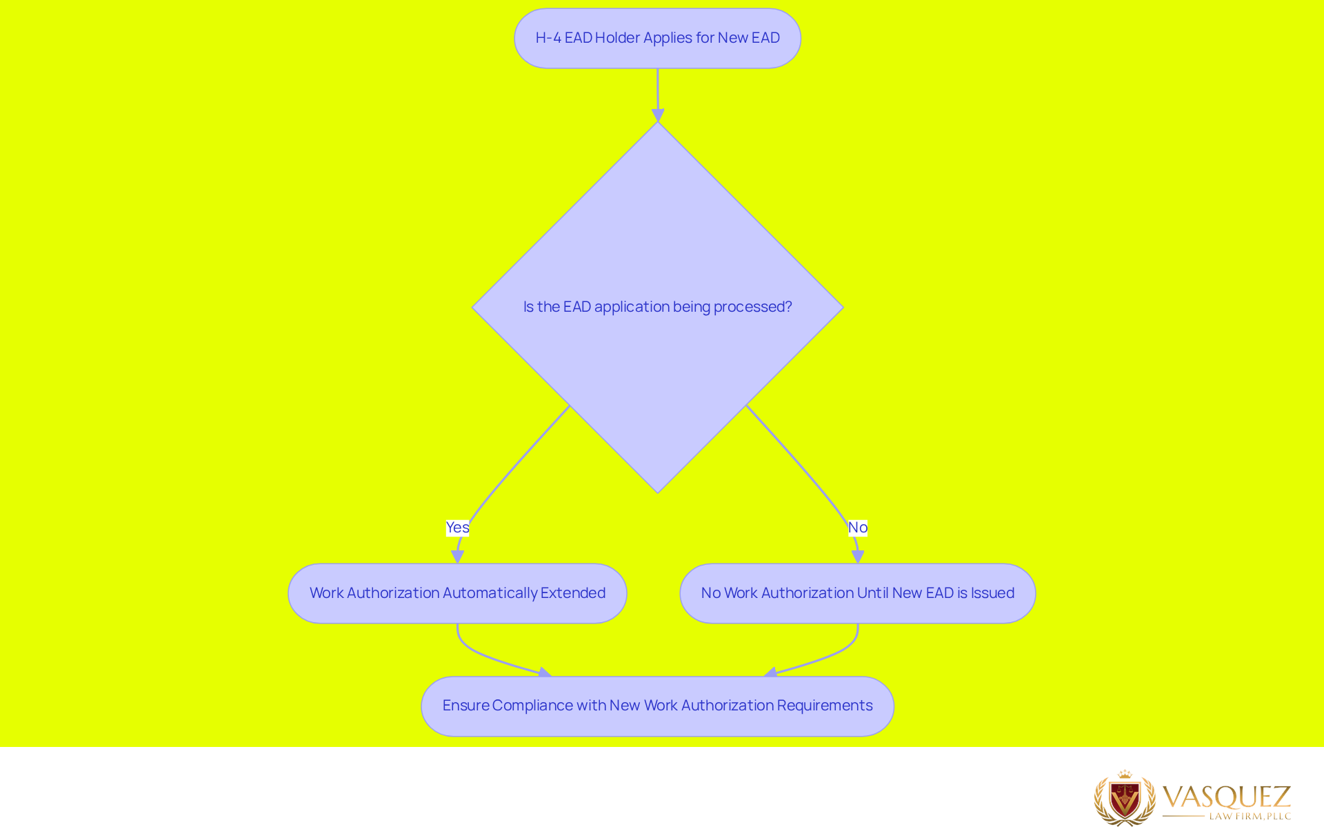 This flowchart illustrates the steps employers must follow regarding H-4 EAD holders. It shows what happens when an H-4 EAD holder applies for a new EAD and how it affects their work authorization. Follow the arrows to understand the process and the decisions that need to be made.