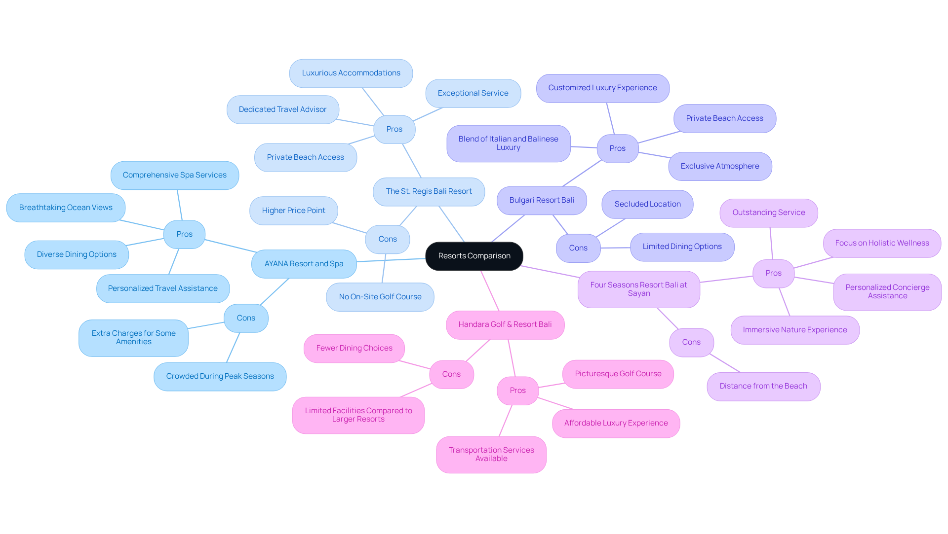 Each branch represents a resort, with pros and cons listed underneath. This way, you can quickly see what each resort offers and what to consider before making your choice.