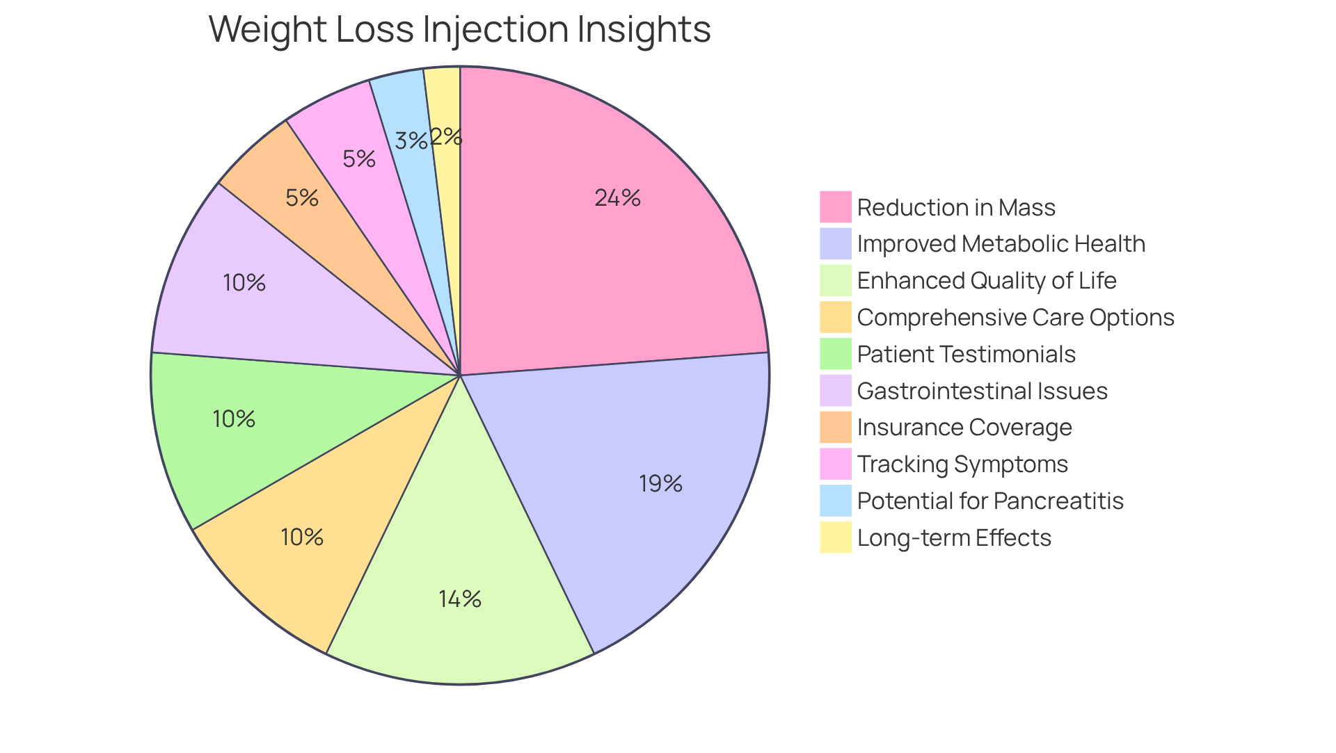 This pie chart shows the benefits and side effects of weight loss injections. The larger the segment, the more significant that aspect is in the overall discussion. For example, if 'Reduction in Mass' is a big slice, it means many people find that benefit important. The 'Side Effects' section highlights potential risks, helping you weigh the pros and cons.