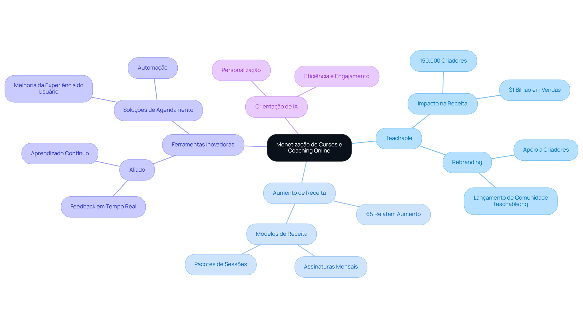 O centro representa a monetização, e as ramificações mostram como você pode se destacar e as ferramentas que podem ajudar. Siga os ramos para entender melhor cada aspecto da monetização.