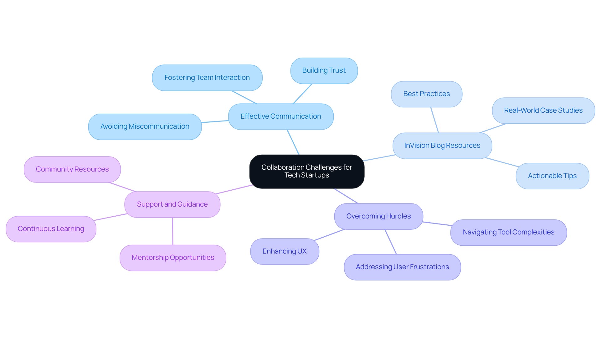 The central node represents the main challenge, while the branches show different aspects of collaboration and resources available to help overcome these challenges. Follow the branches to explore insights and strategies for fostering effective teamwork.