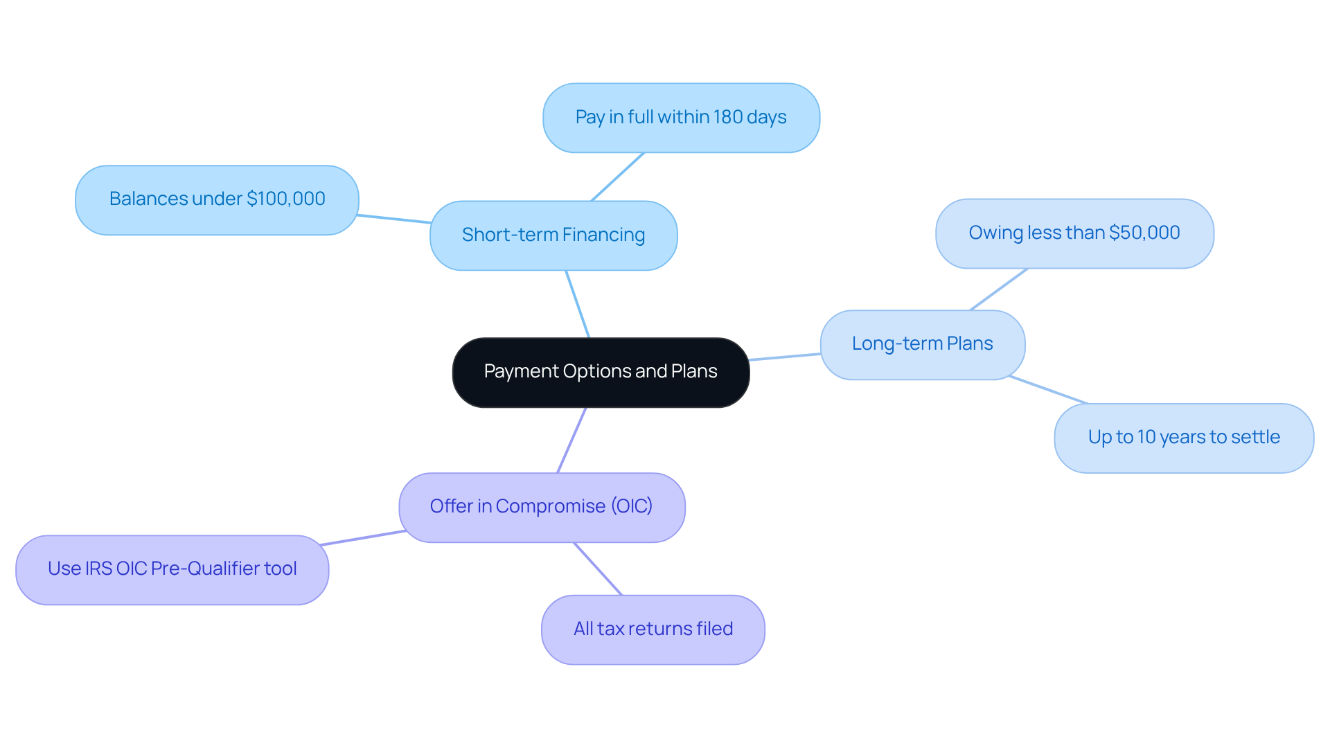 This mindmap starts with the main topic of payment options for tax obligations. Each branch represents a different type of financial plan, with further details on conditions and requirements. Follow the branches to explore your options and find the best fit for your situation.