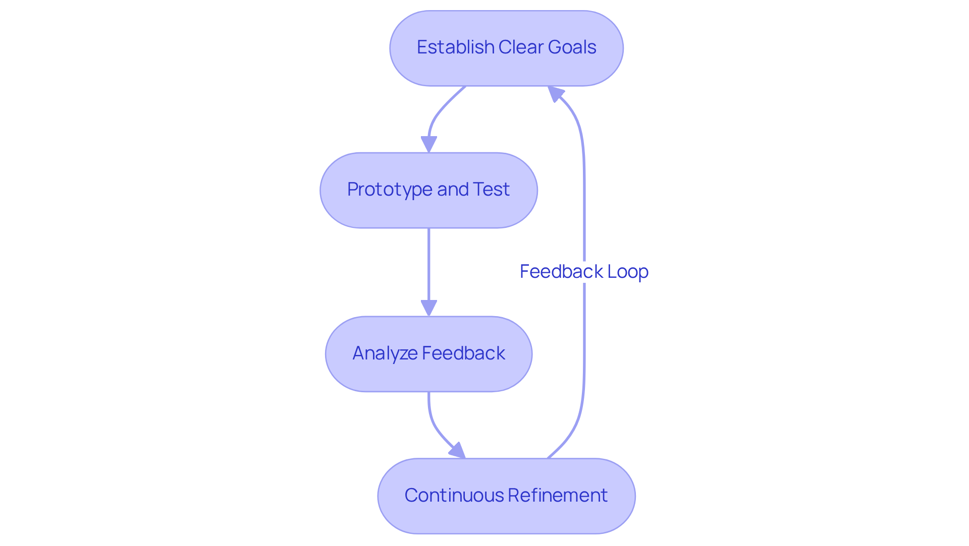 Elevate Your Apps with High-Quality Engineering and Design Principles
