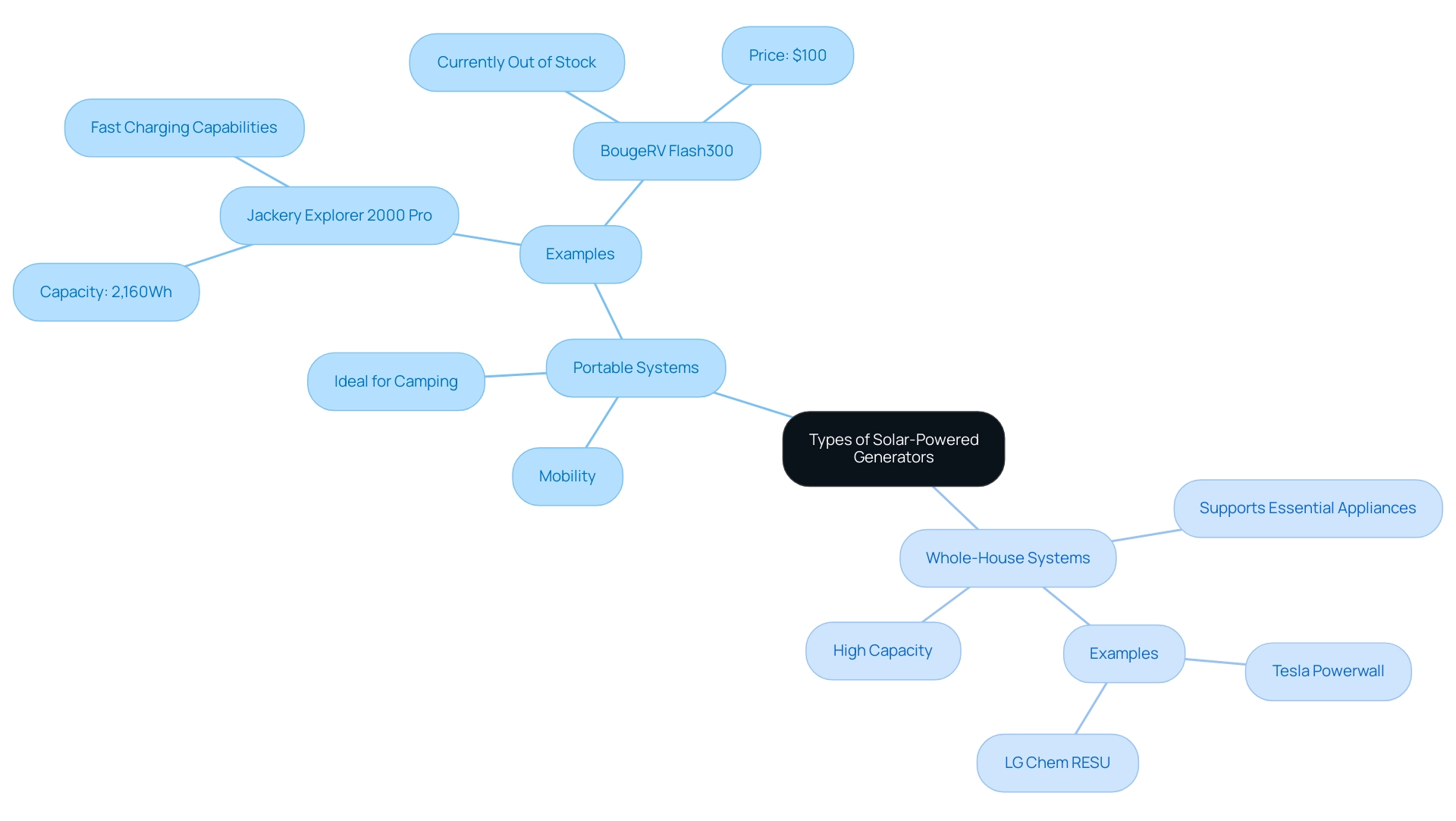 The central node represents the overall concept, with branches denoting categories (Portable vs. Whole-House), and sub-branches detailing specific features and examples relevant to each type.