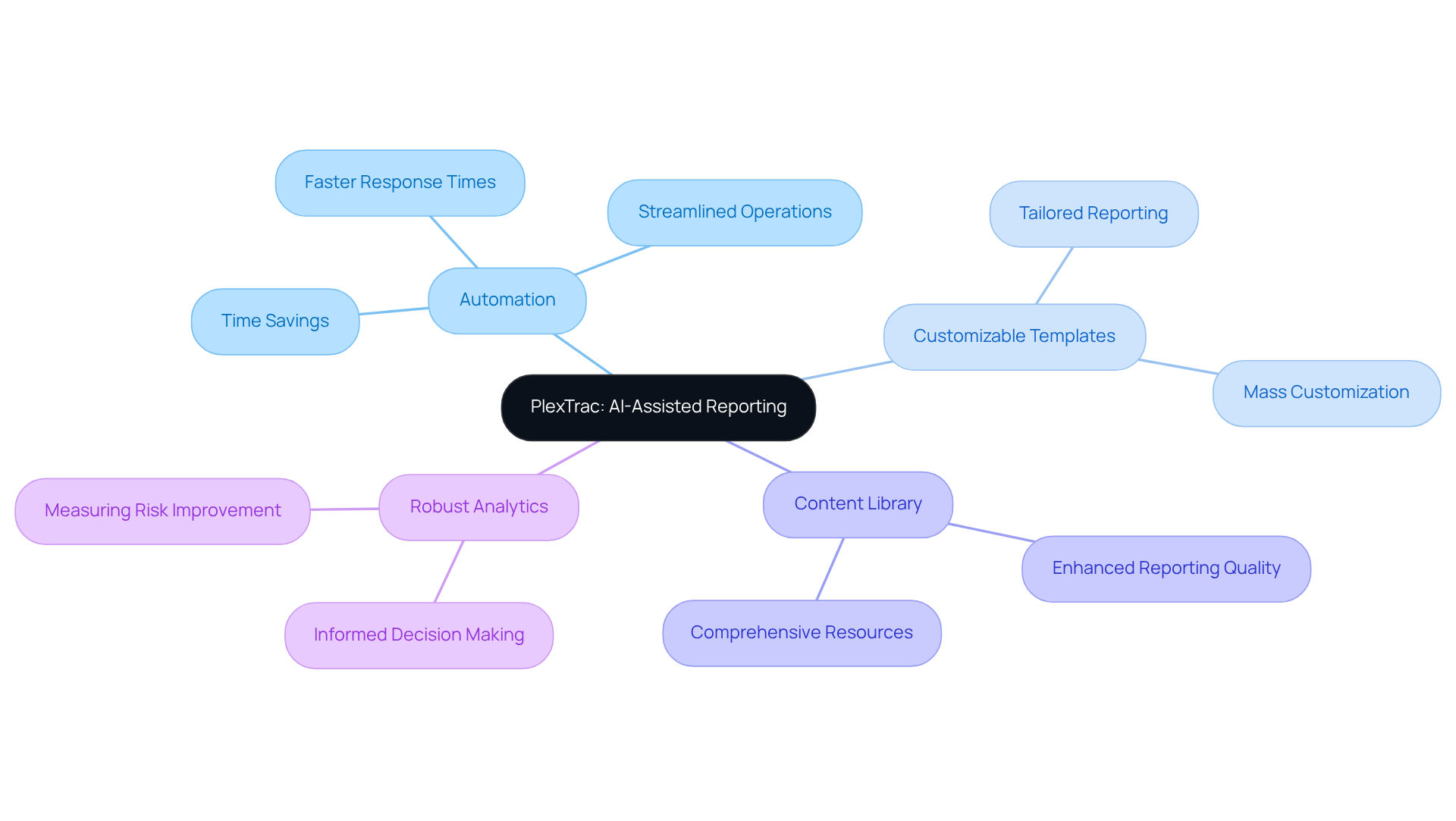 At the center, you'll find PlexTrac, the main focus. Each branch represents a feature of the software, and the sub-branches showcase the benefits it offers. Follow the connections to see how these elements work together to improve vulnerability management.