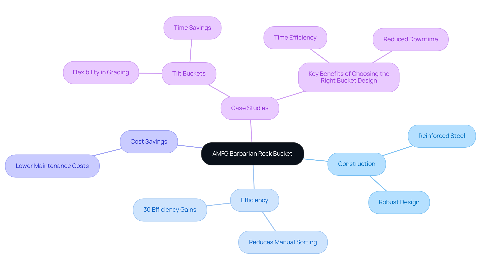 The central node represents the Barbarian Rock Bucket, and each branch highlights a key feature or benefit. Explore how each aspect contributes to its effectiveness in handling tough materials. The central node represents the Barbarian Rock Bucket, and each branch highlights a key feature or benefit. Explore how each aspect contributes to its effectiveness in handling tough materials.