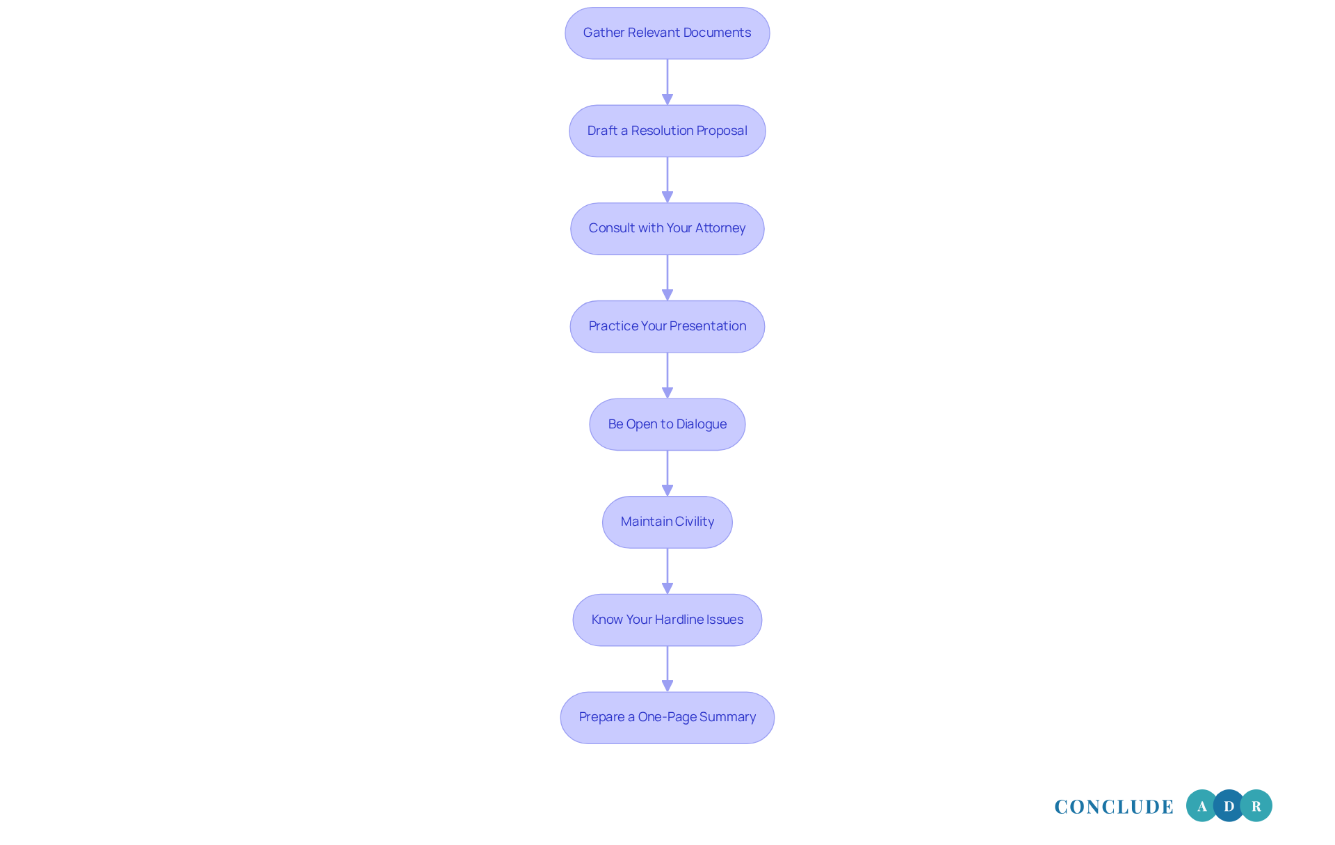 Each box represents a crucial step in your preparation process. Follow the arrows to ensure you complete each task in order, which can help you feel more ready and confident for the conference.