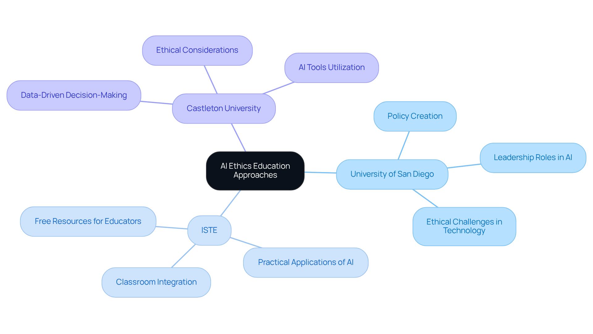 The central node represents the overall theme of AI ethics education, while each branch shows a different institution's approach. Sub-branches highlight specific strengths and focuses, helping you understand the variety of educational strategies available.