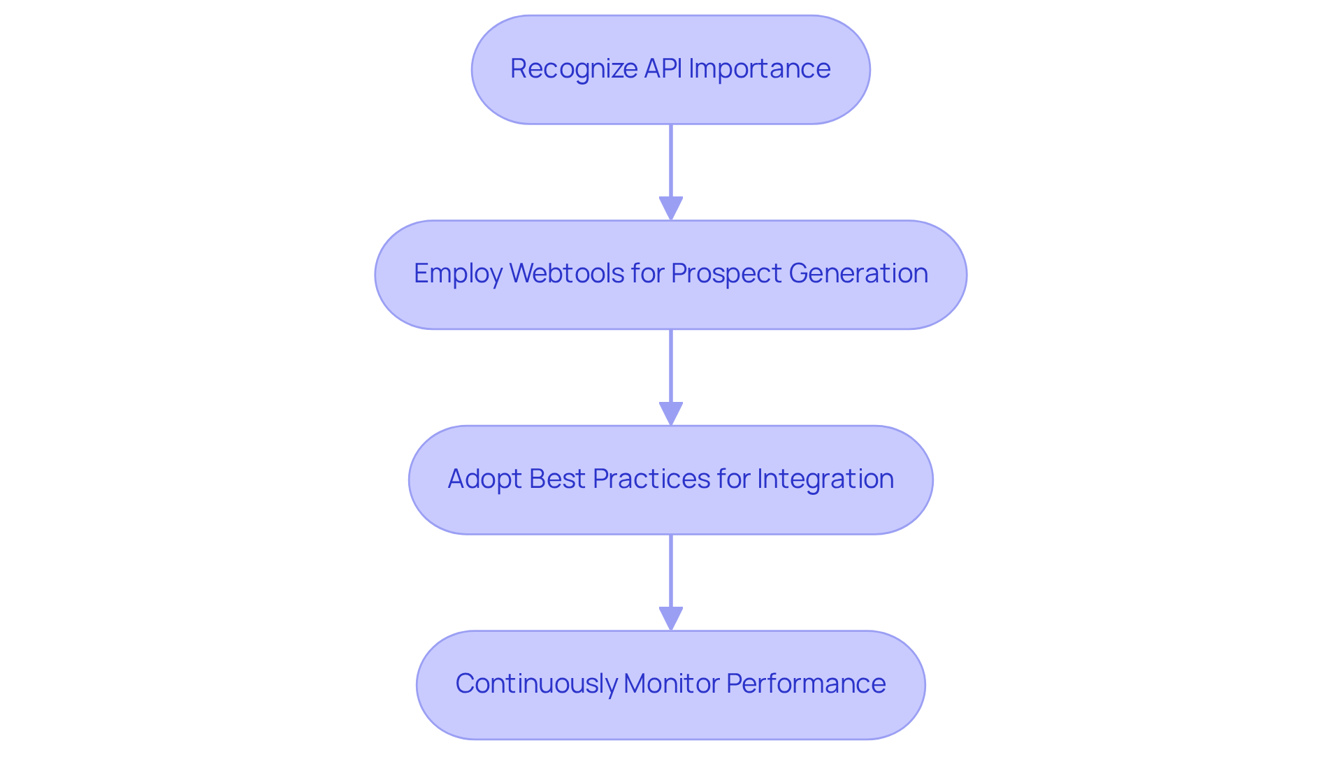 Each box represents a crucial strategy for enhancing sales through websets. Follow the arrows to see the recommended order of implementation for maximum effectiveness.