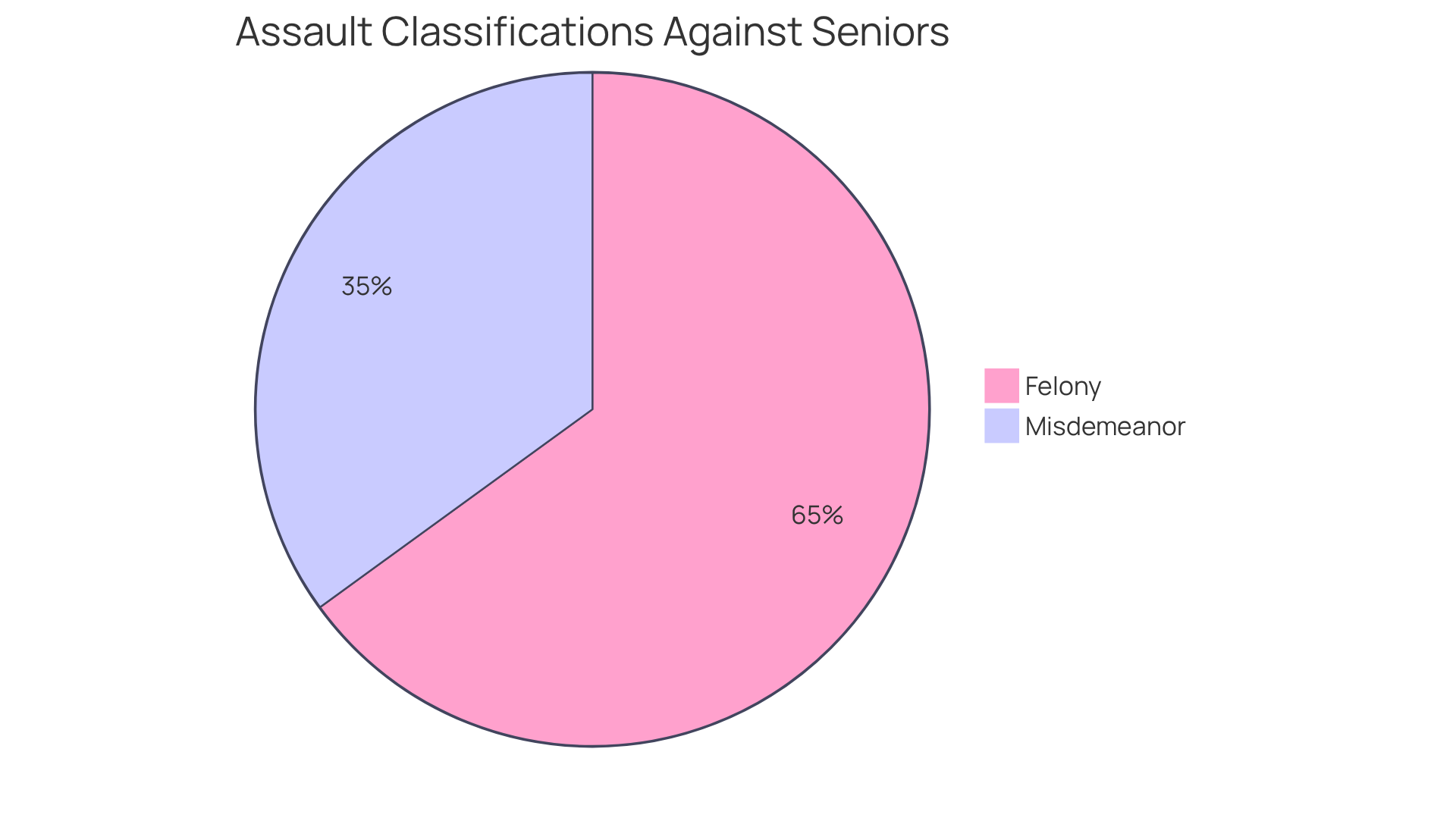 This chart shows how assaults against seniors are classified. The red slice represents felonies, which are serious offenses that can lead to long jail sentences. The blue slice represents misdemeanors, which are less severe and usually result in lighter penalties.