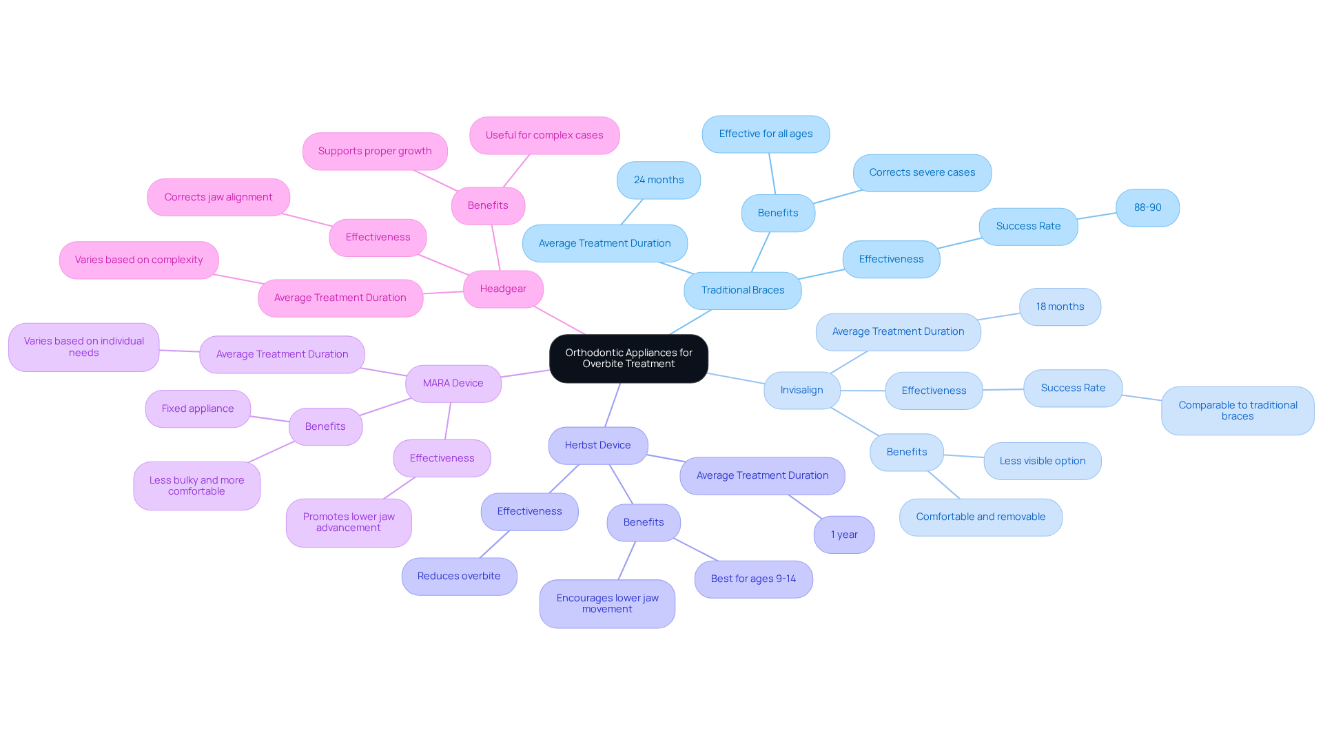 This mindmap shows different orthodontic appliances used to treat overbites. Each branch represents a type of appliance, and the sub-branches provide details about their effectiveness and treatment duration. Follow the branches to explore the options available for your child's orthodontic needs. This mindmap shows different orthodontic appliances used to treat overbites. Each branch represents a type of appliance, and the sub-branches provide details about their effectiveness and treatment duration. Follow the branches to explore the options available for your child's orthodontic needs.