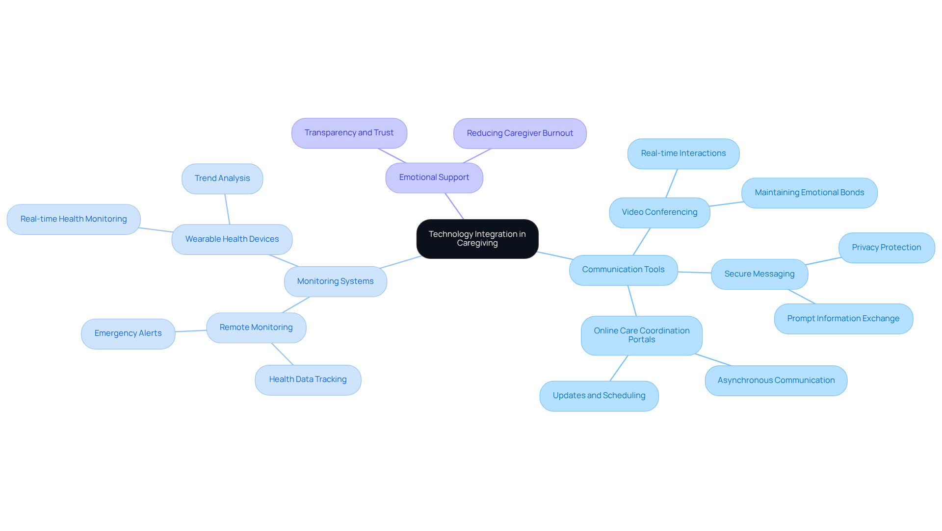 The central node represents the main theme of technology integration, while the branches show different tools and their benefits in caregiving. Each color-coded branch helps you quickly identify related aspects of how technology supports caregivers and families.