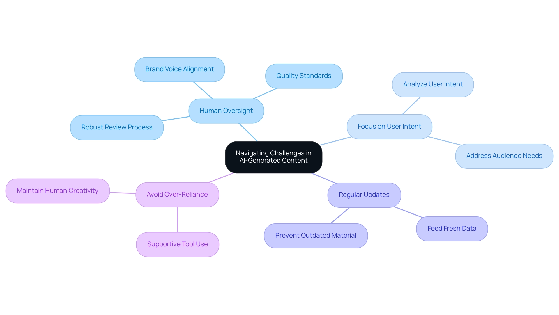 The central node represents the main challenge, with branches for each strategy. Colors differentiate each strategy for clearer understanding.