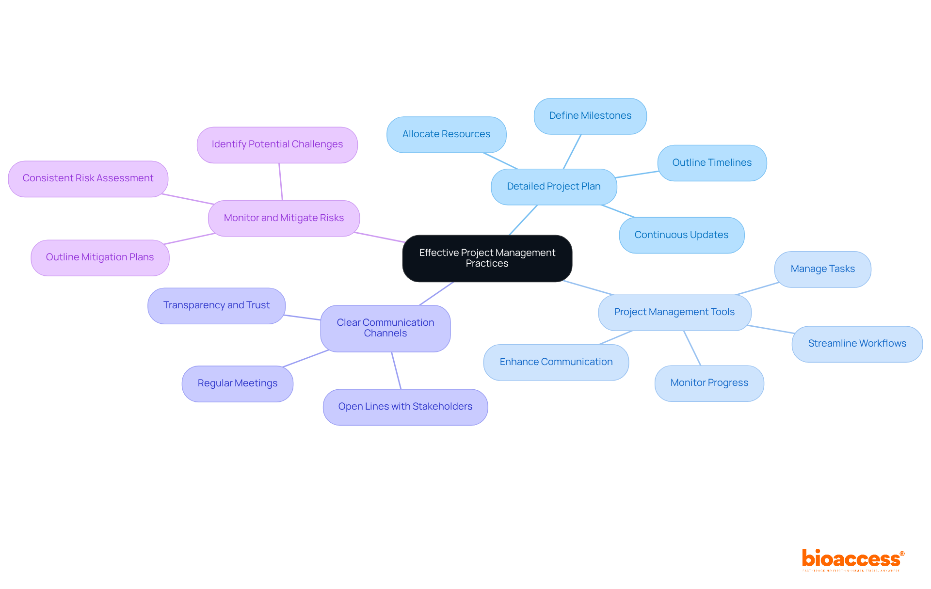 The central node represents the main topic, while the branches show the key practices. Each sub-branch provides more detail about what to consider for each practice, helping you understand how to implement them effectively.