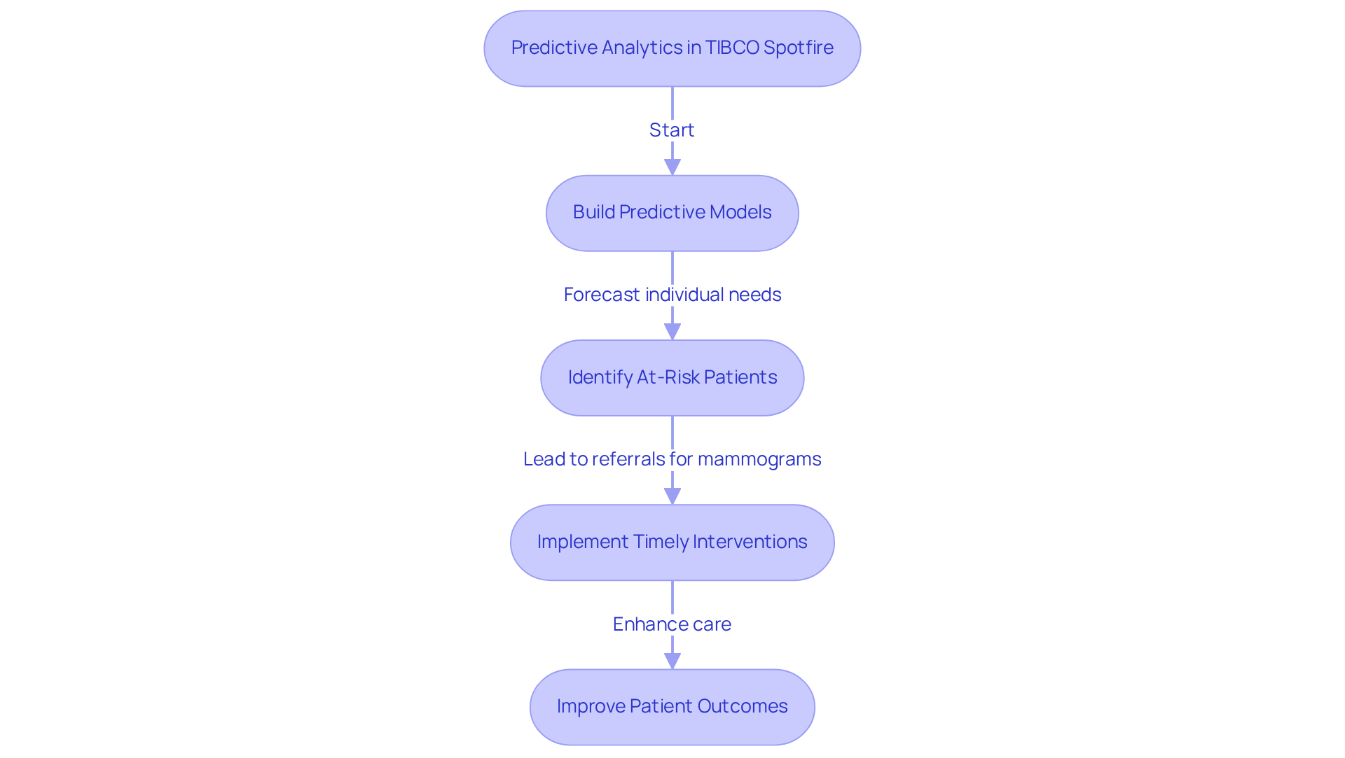 Follow the arrows to see how predictive analytics leads to better patient care. Each step shows how data-driven decisions can improve health outcomes. Follow the arrows to see how predictive analytics leads to better patient care. Each step shows how data-driven decisions can improve health outcomes.