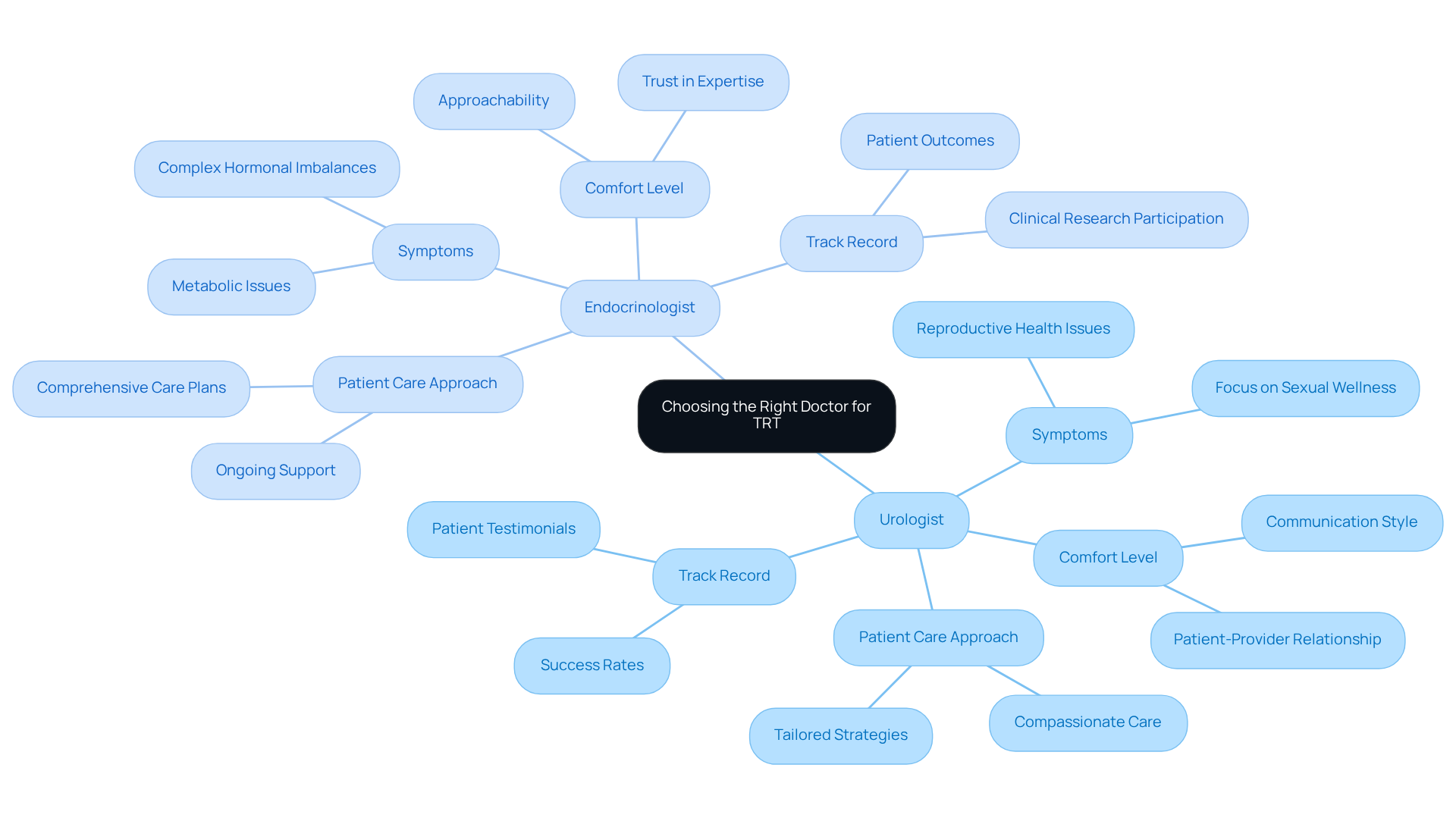 Start at the center with the main topic, then explore the branches to see different types of doctors and the factors to consider when making your choice. Each branch represents a key aspect of the decision-making process. Start at the center with the main topic, then explore the branches to see different types of doctors and the factors to consider when making your choice. Each branch represents a key aspect of the decision-making process.