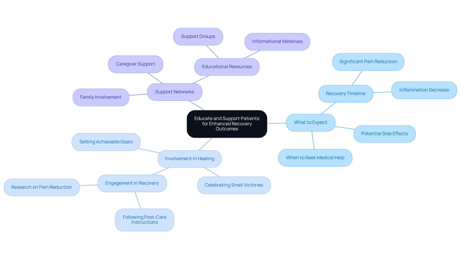 The central idea is about educating and supporting patients. Each branch represents a key aspect of this process, helping you understand how they all contribute to better recovery outcomes.