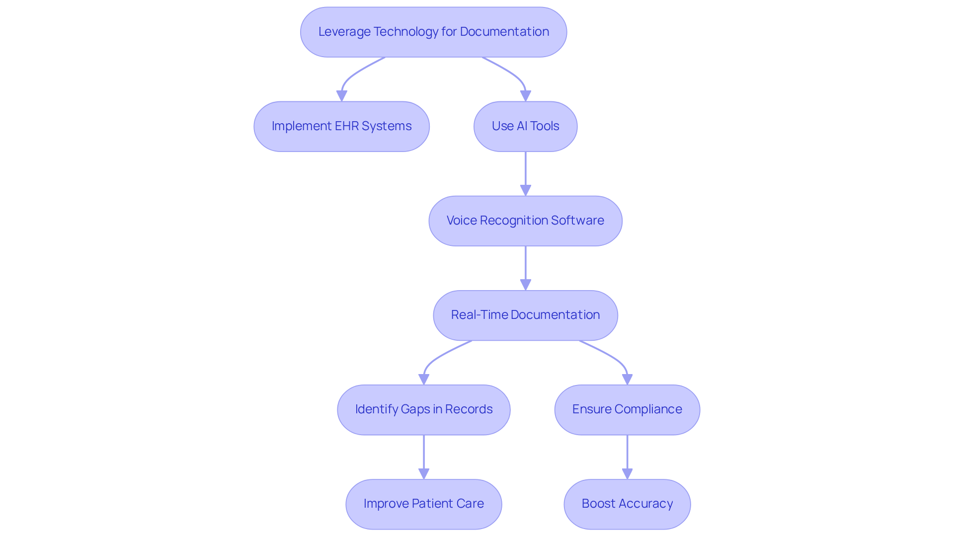 Follow the arrows to see how each technology step leads to better documentation and patient care. Each box represents a key action or outcome in the process.