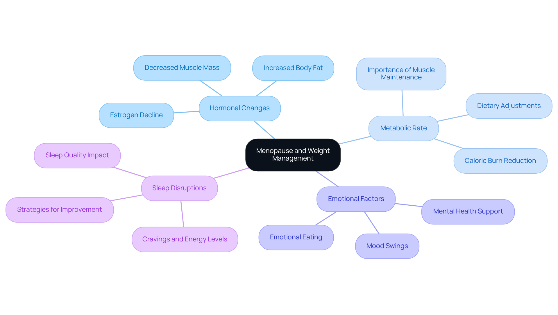 The central node represents the main topic, while the branches show different factors that influence weight during menopause. Each color-coded branch helps you see how these factors are related and what specific issues to consider.