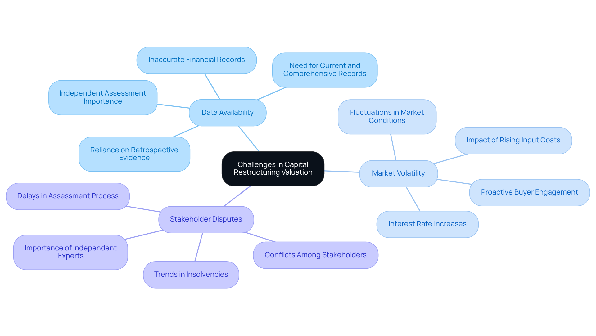 This mindmap illustrates the key challenges faced in capital restructuring valuation. Each main branch represents a significant challenge, and the sub-branches provide more detail on specific issues related to that challenge. Follow the branches to understand how these challenges interconnect and impact the valuation process. This mindmap illustrates the key challenges faced in capital restructuring valuation. Each main branch represents a significant challenge, and the sub-branches provide more detail on specific issues related to that challenge. Follow the branches to understand how these challenges interconnect and impact the valuation process.