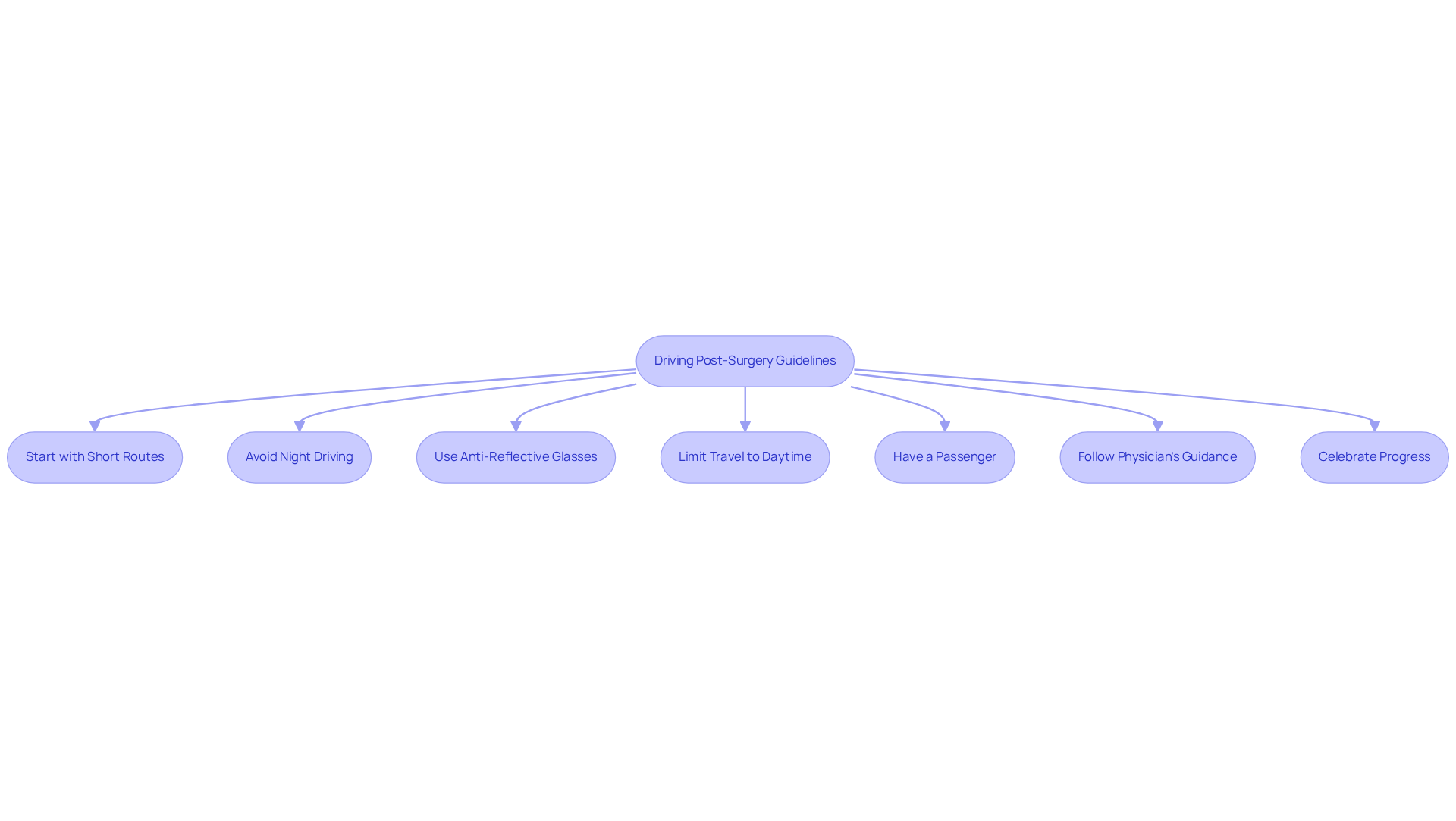 This flowchart guides you through the steps to safely return to driving after cataract surgery. Each box represents an important guideline to follow, helping you build confidence and ensure your safety on the road. This flowchart guides you through the steps to safely return to driving after cataract surgery. Each box represents an important guideline to follow, helping you build confidence and ensure your safety on the road.